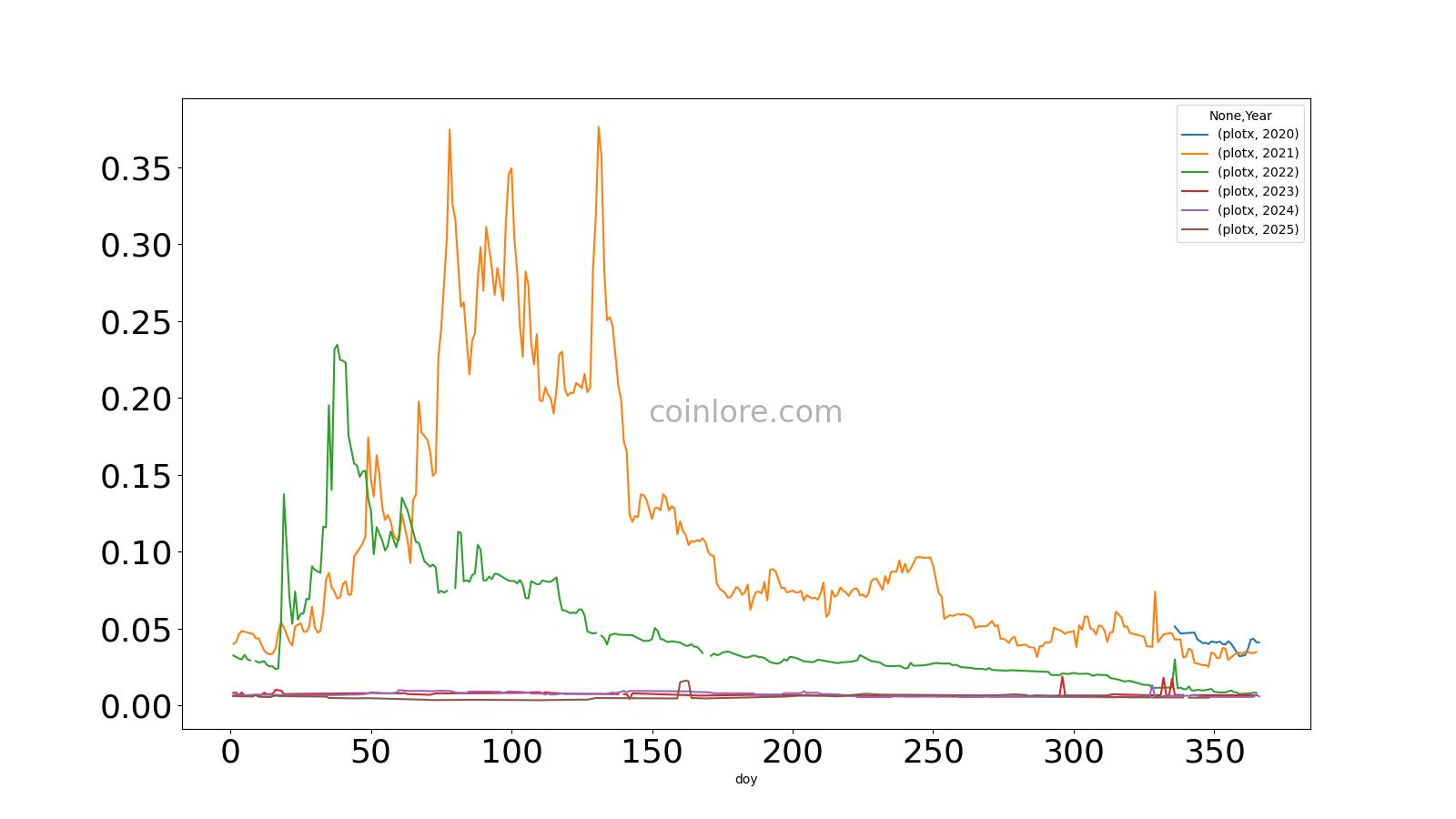 Year Over Year PlotX Price