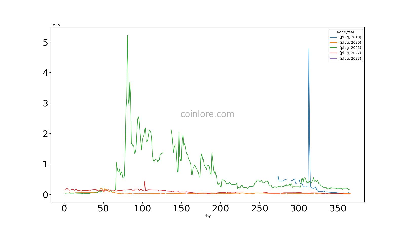 Year Over Year Plug Price