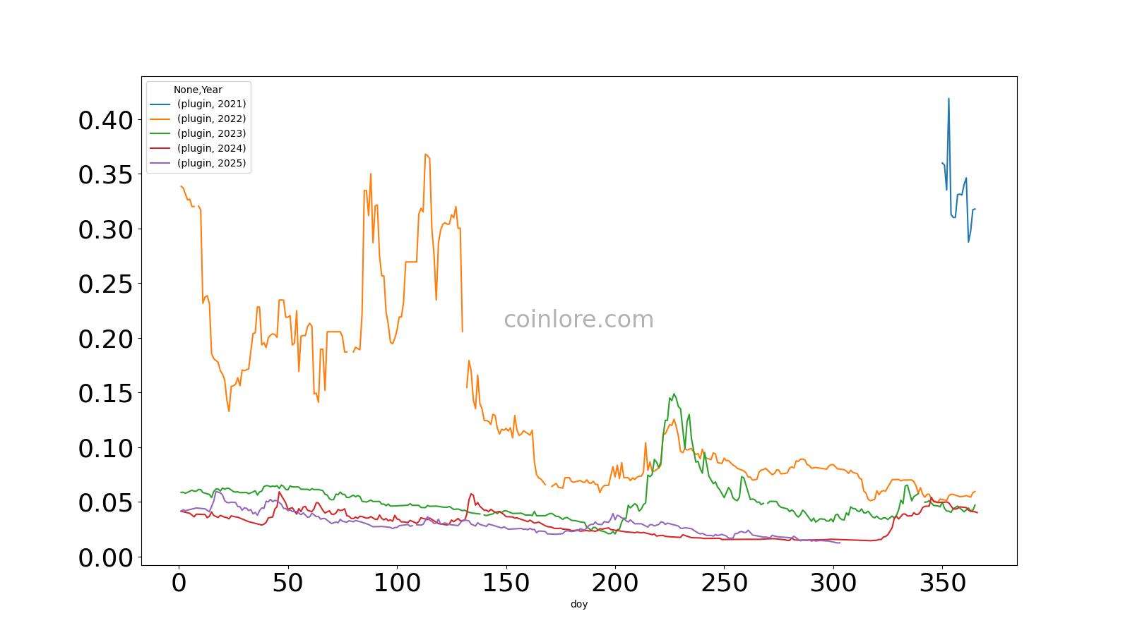 Plugin Historical year over year chart