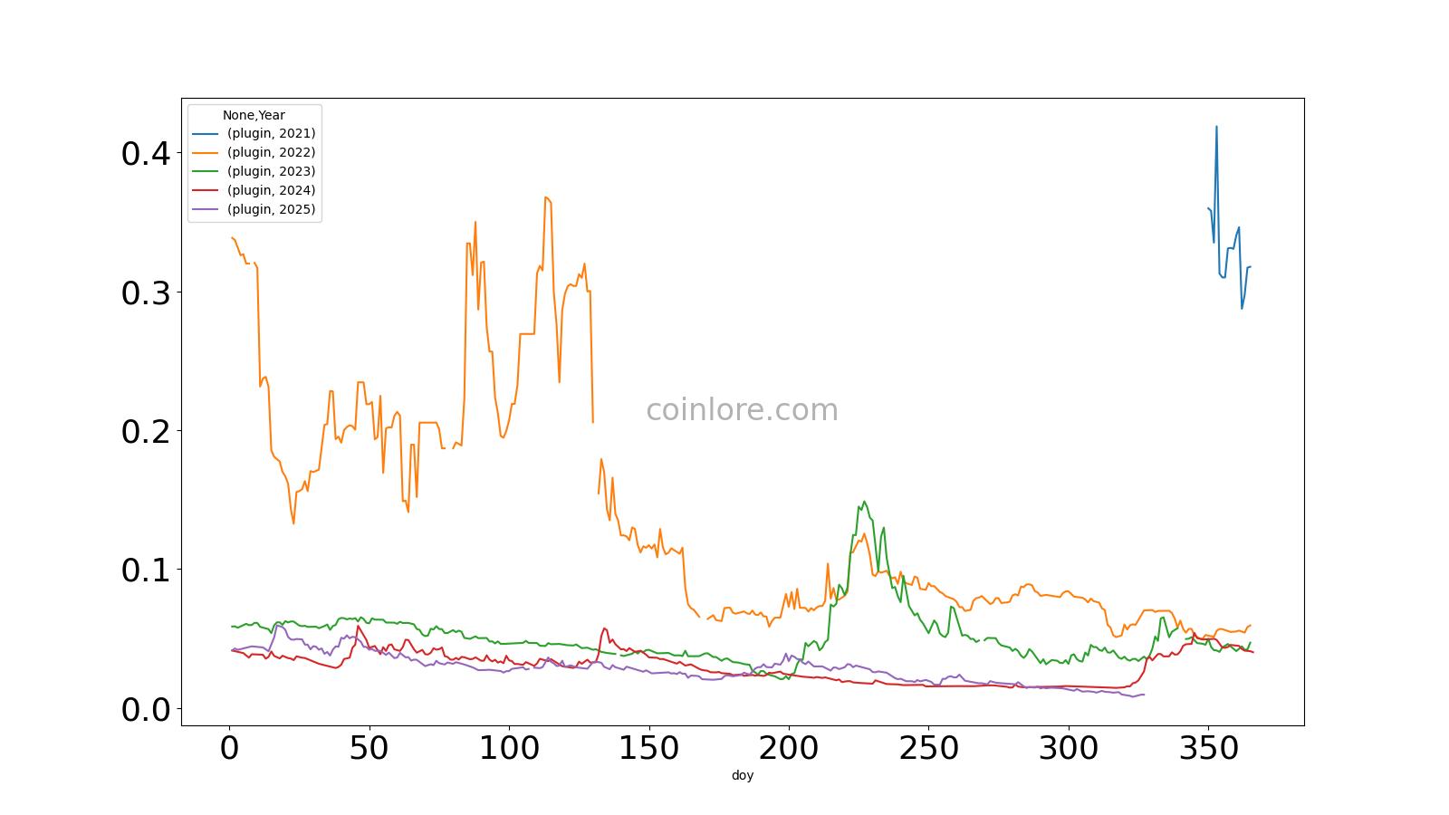 Year Over Year Plugin Price