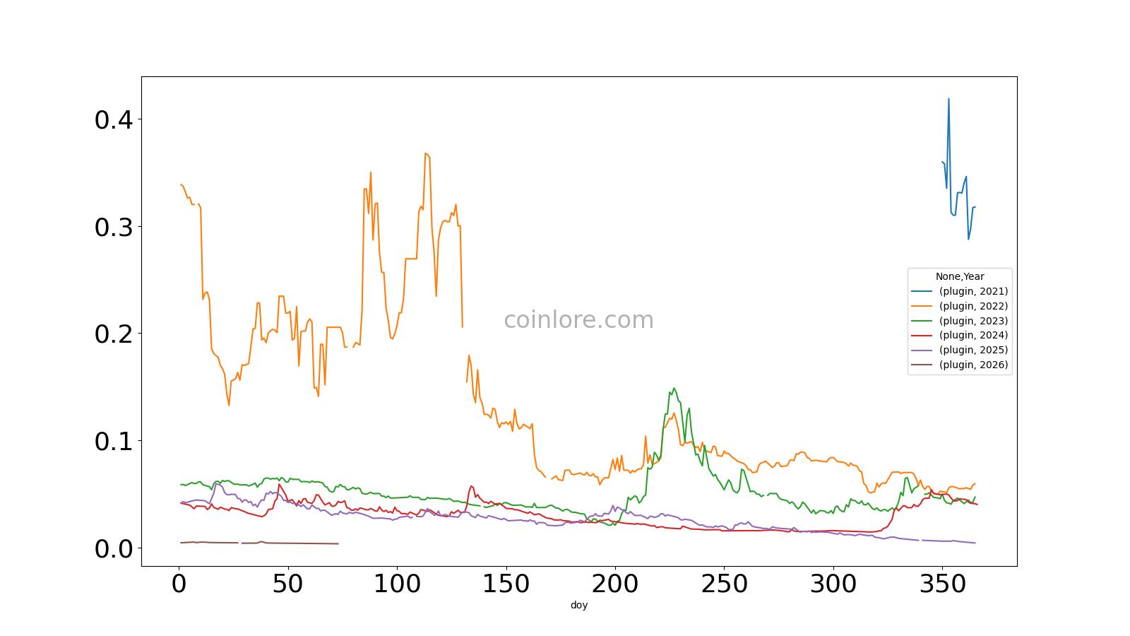 Plugin курс год за годом