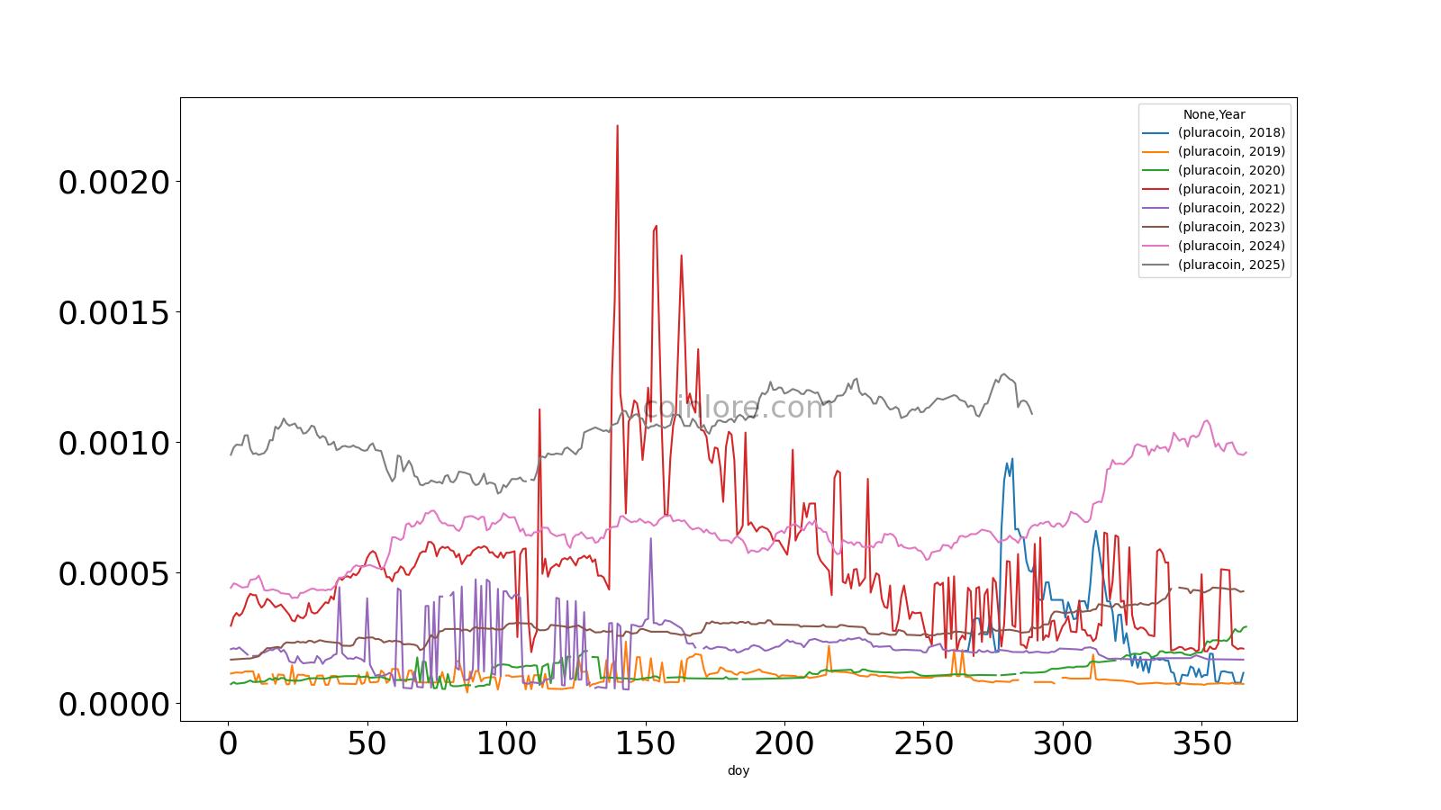 Year Over Year PluraCoin Price