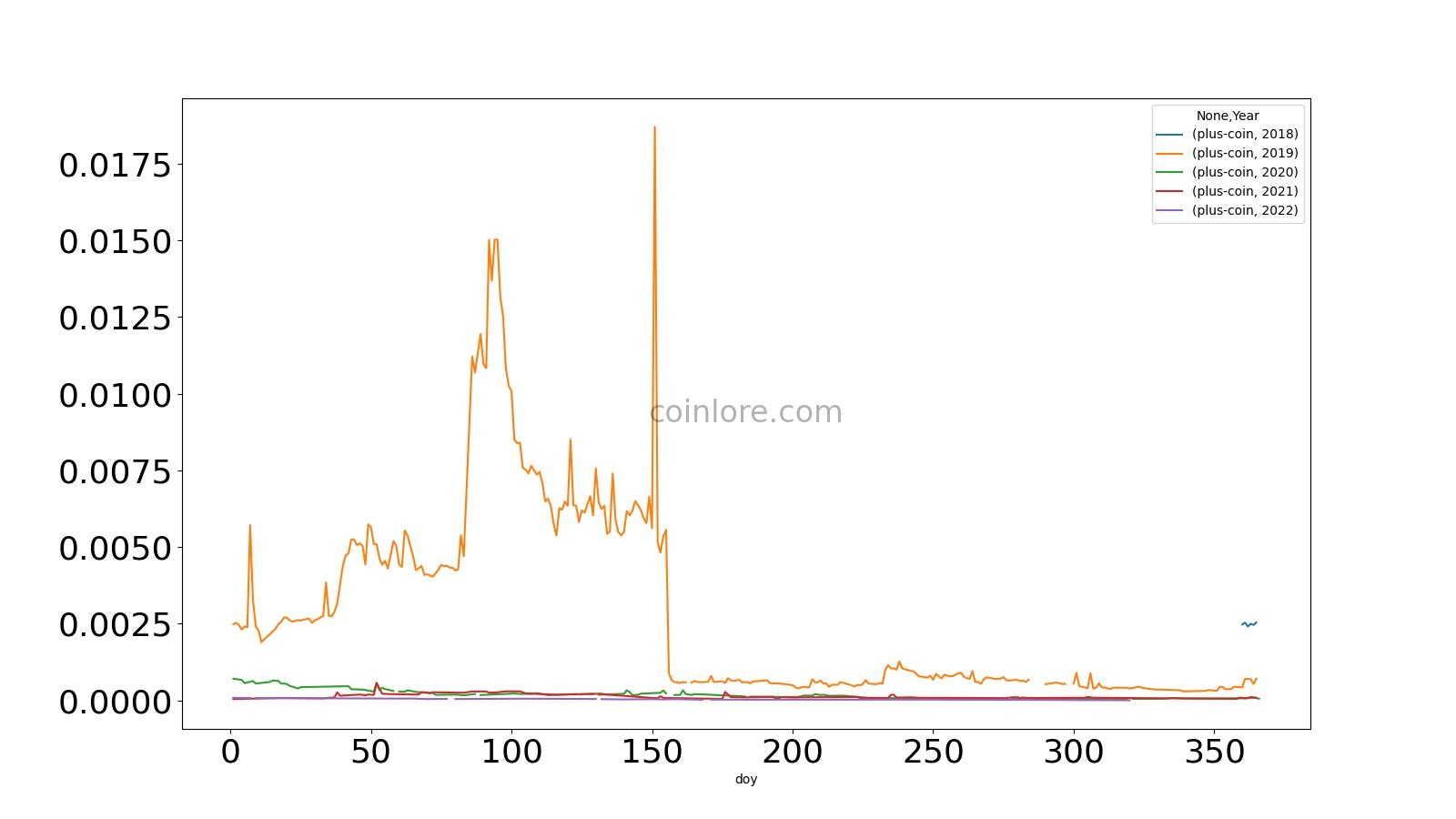 Year Over Year Plus Coin Price