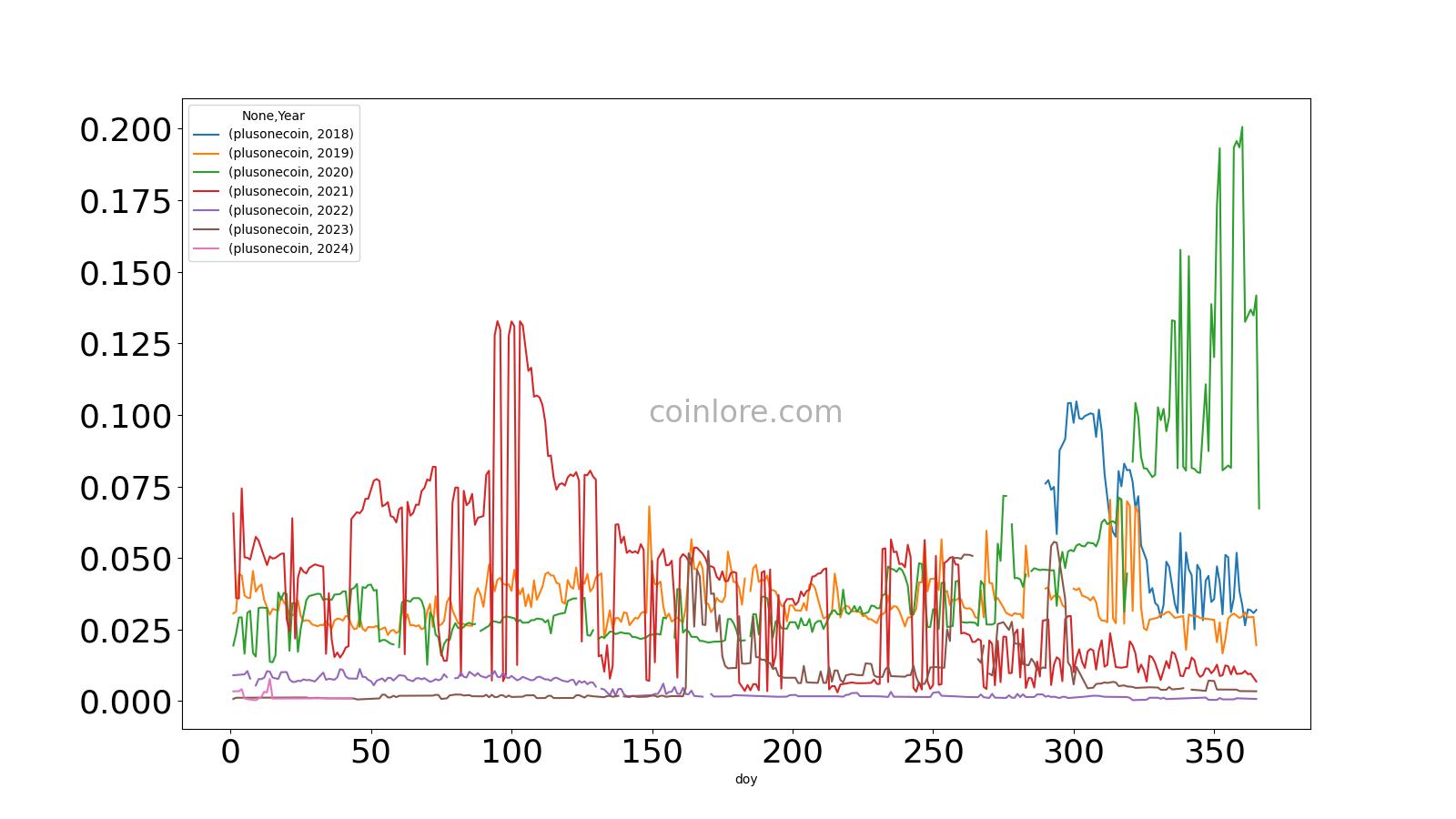 Year Over Year PlusOneCoin Price