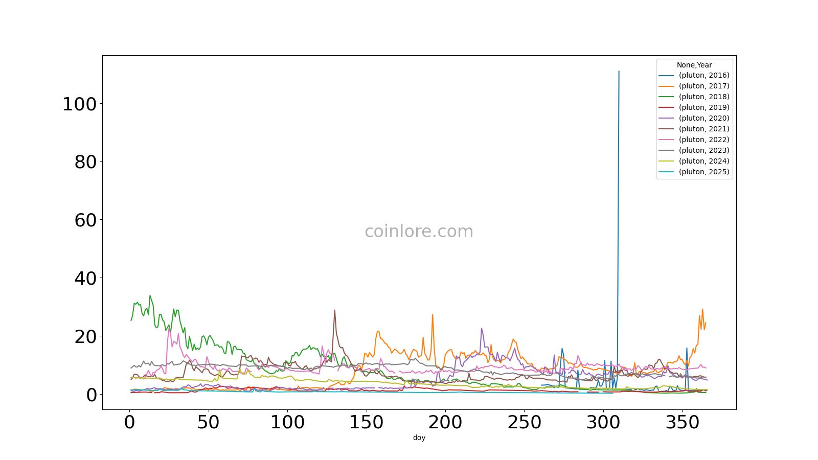 Pluton Historical year over year chart