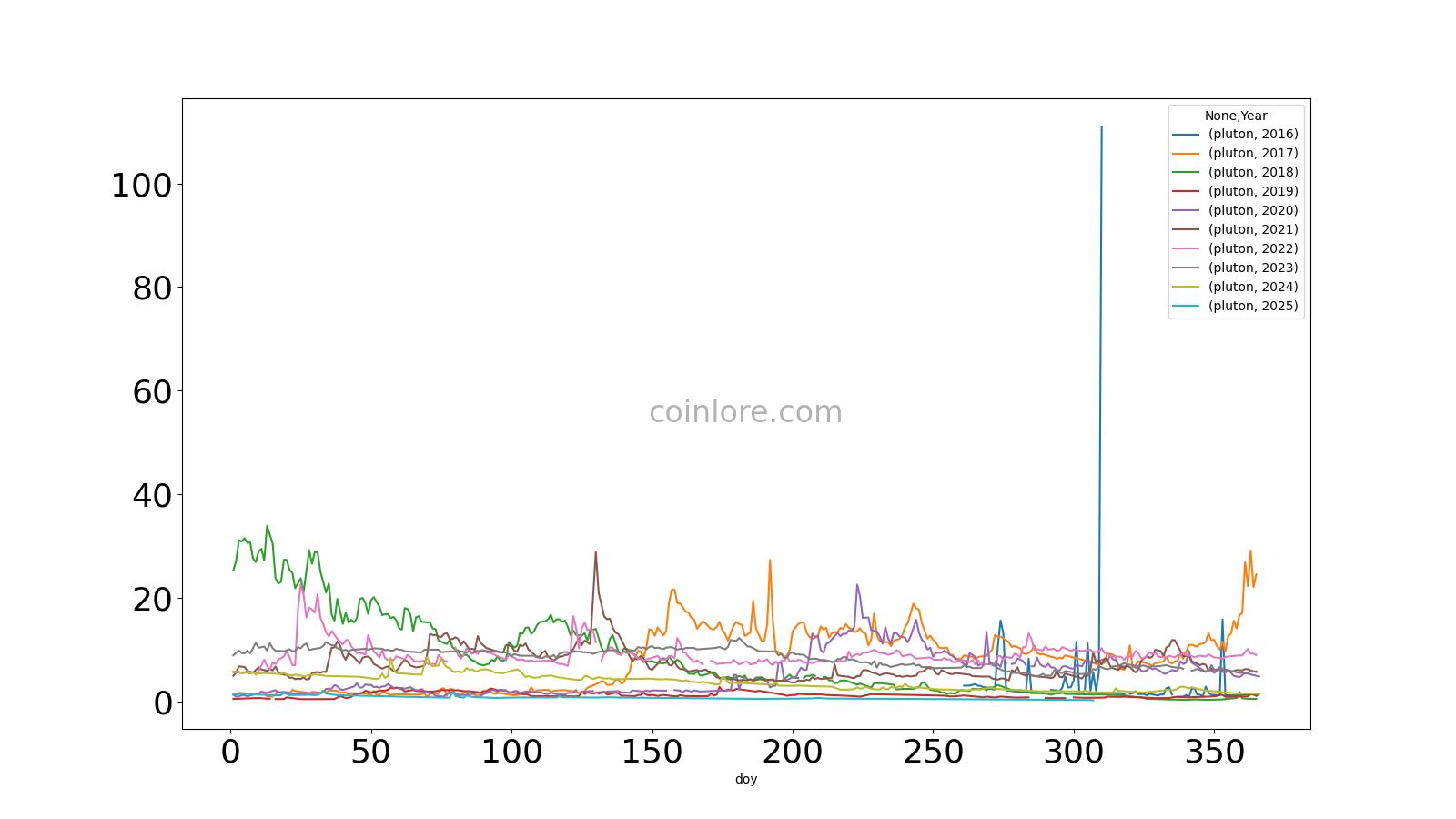 Pluton Historical year over year chart