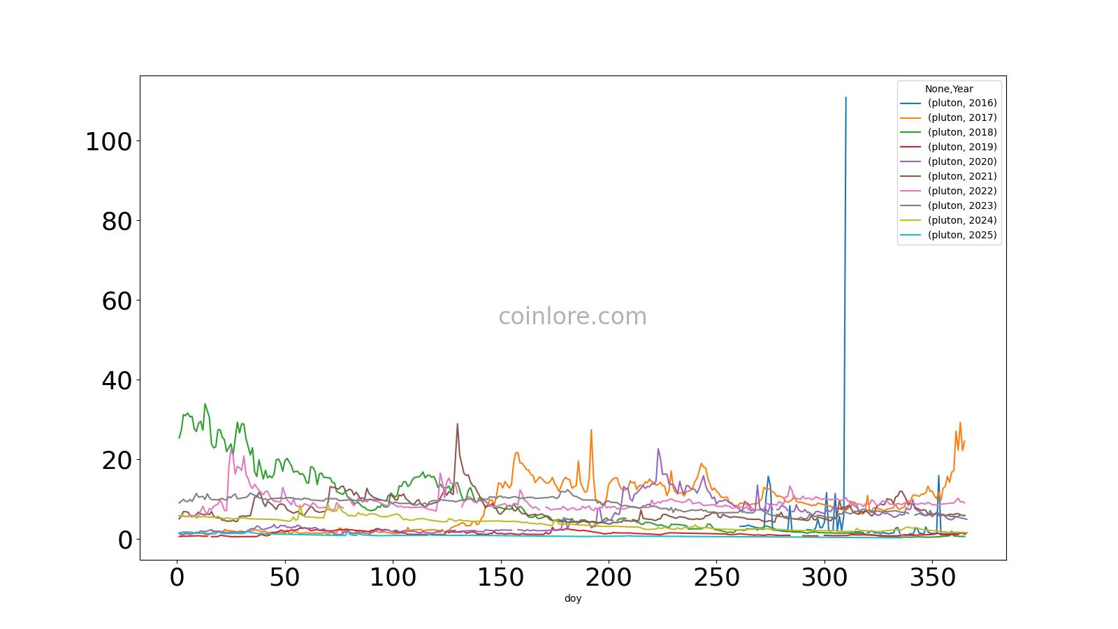 Pluton Historical year over year chart