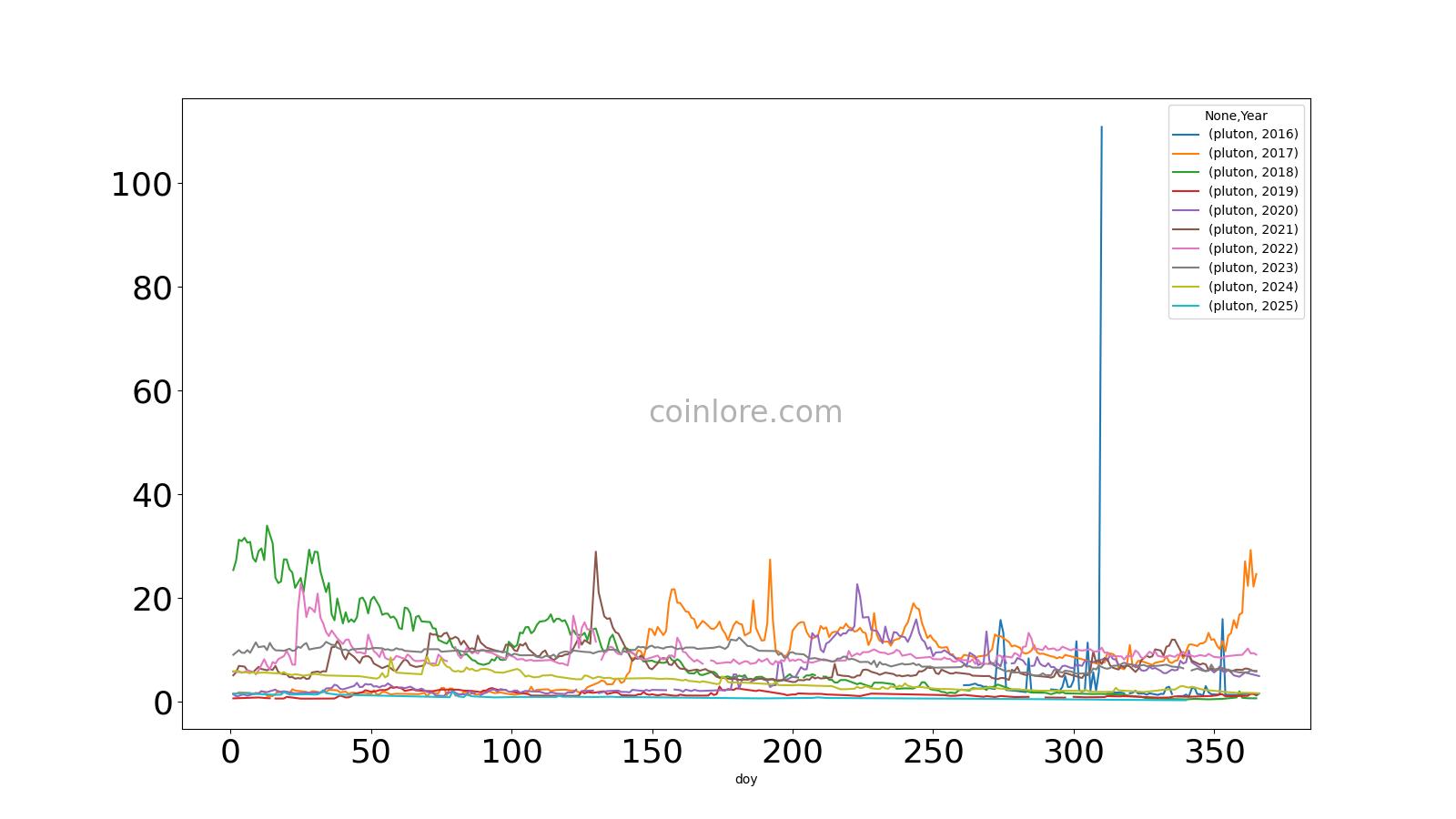 Pluton Historical year over year chart