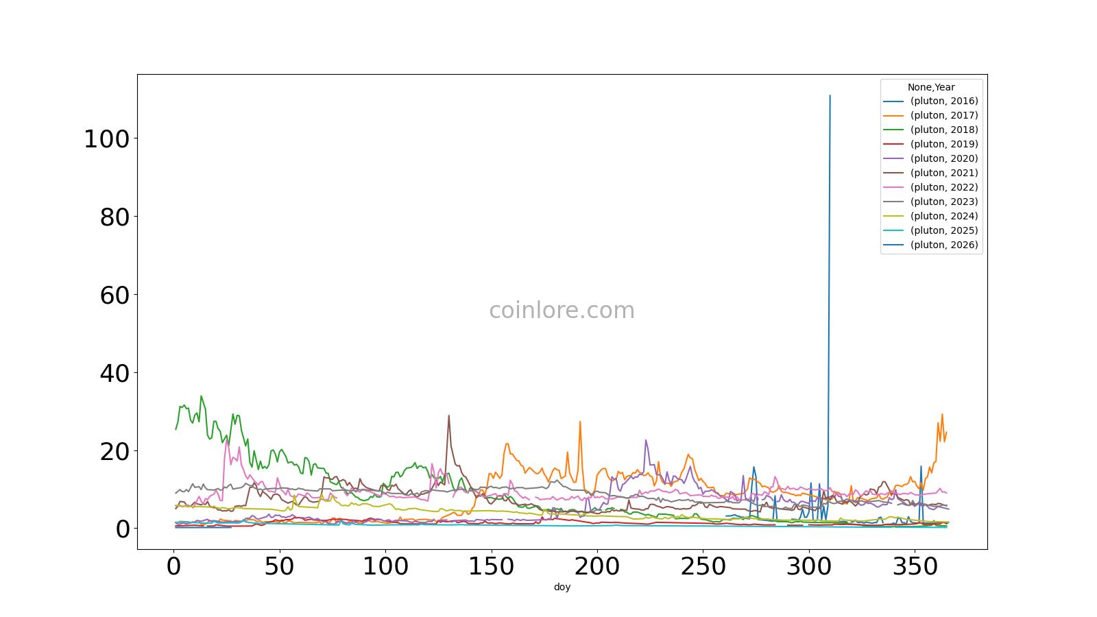Pluton курс год за годом