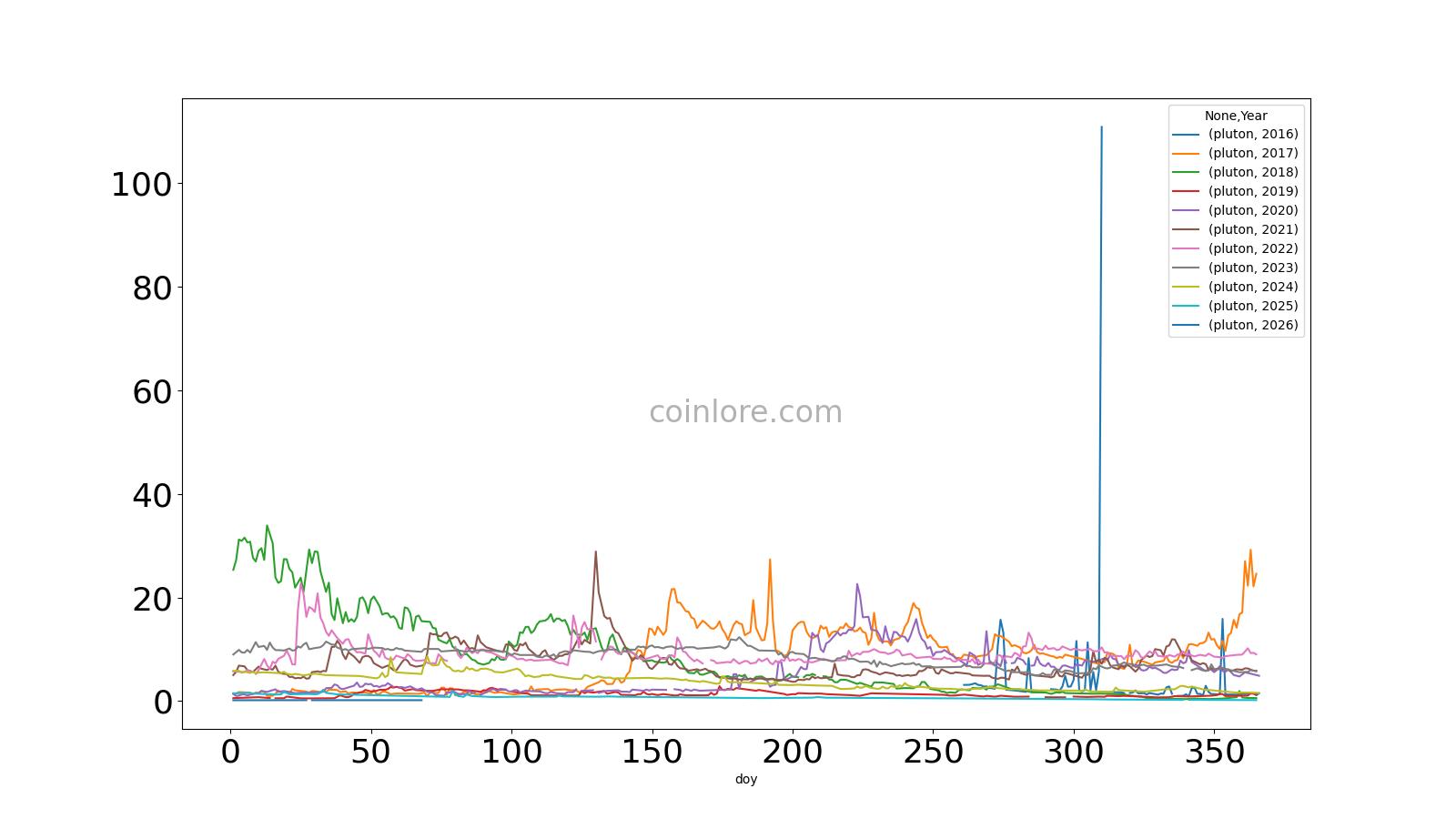 Precio año a año de Pluton