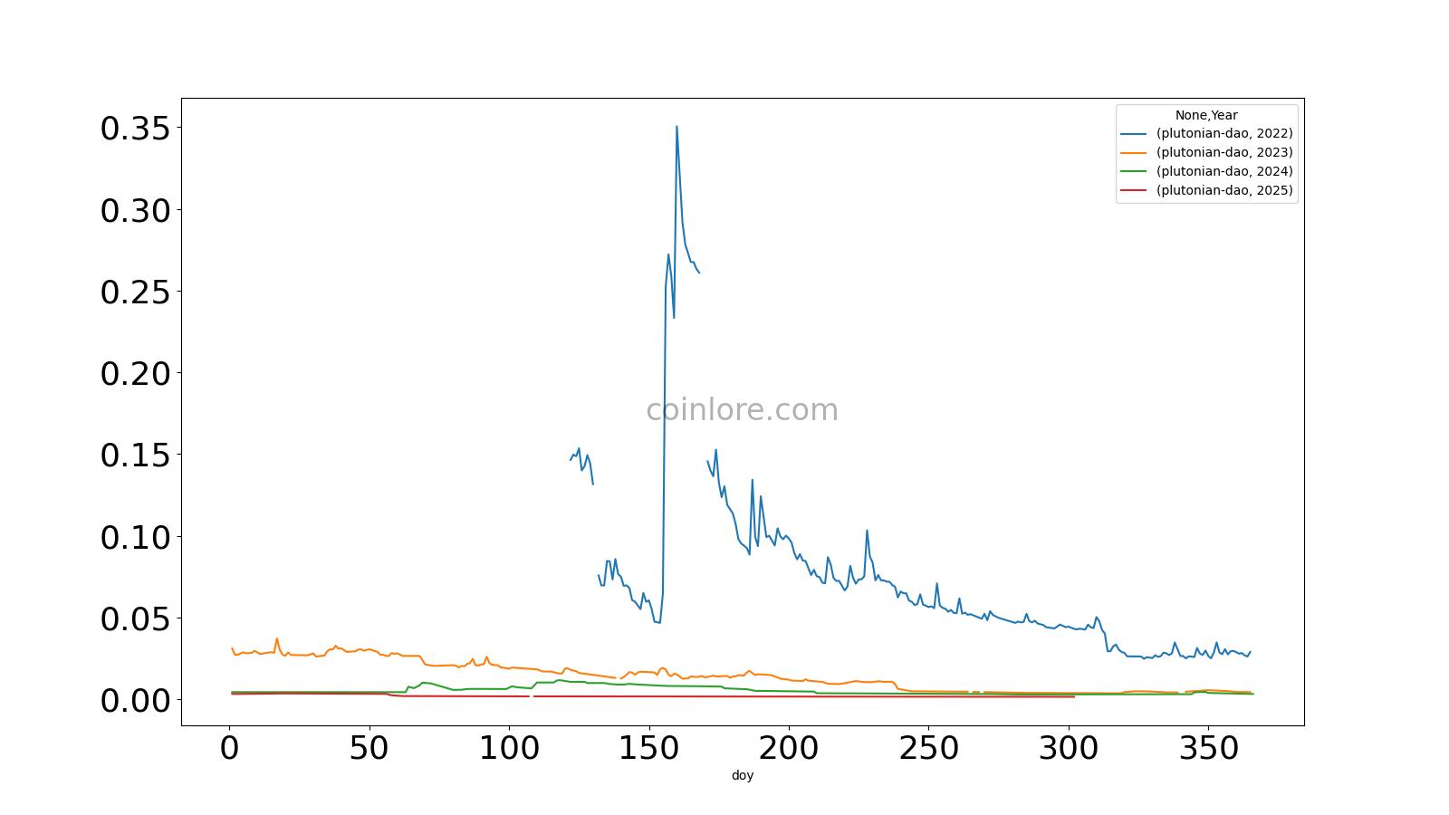 Plutonian DAO Historical year over year chart