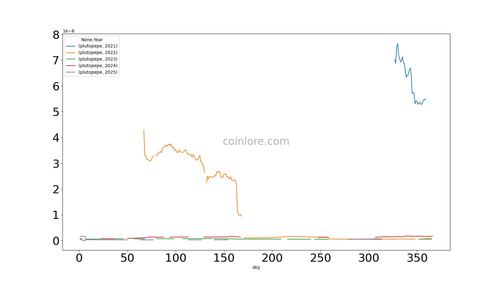 Year Over Year PlutoPepe Price