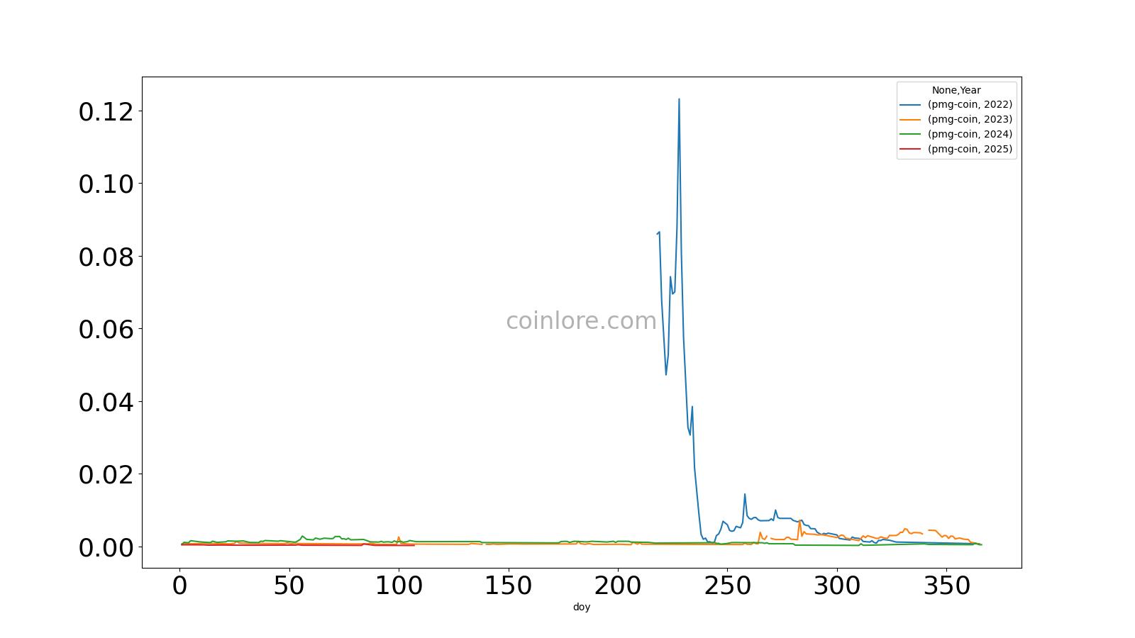 Year Over Year PMG Coin Price