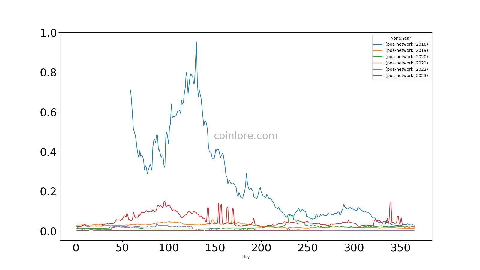 Year Over Year POA 네트워크 Price