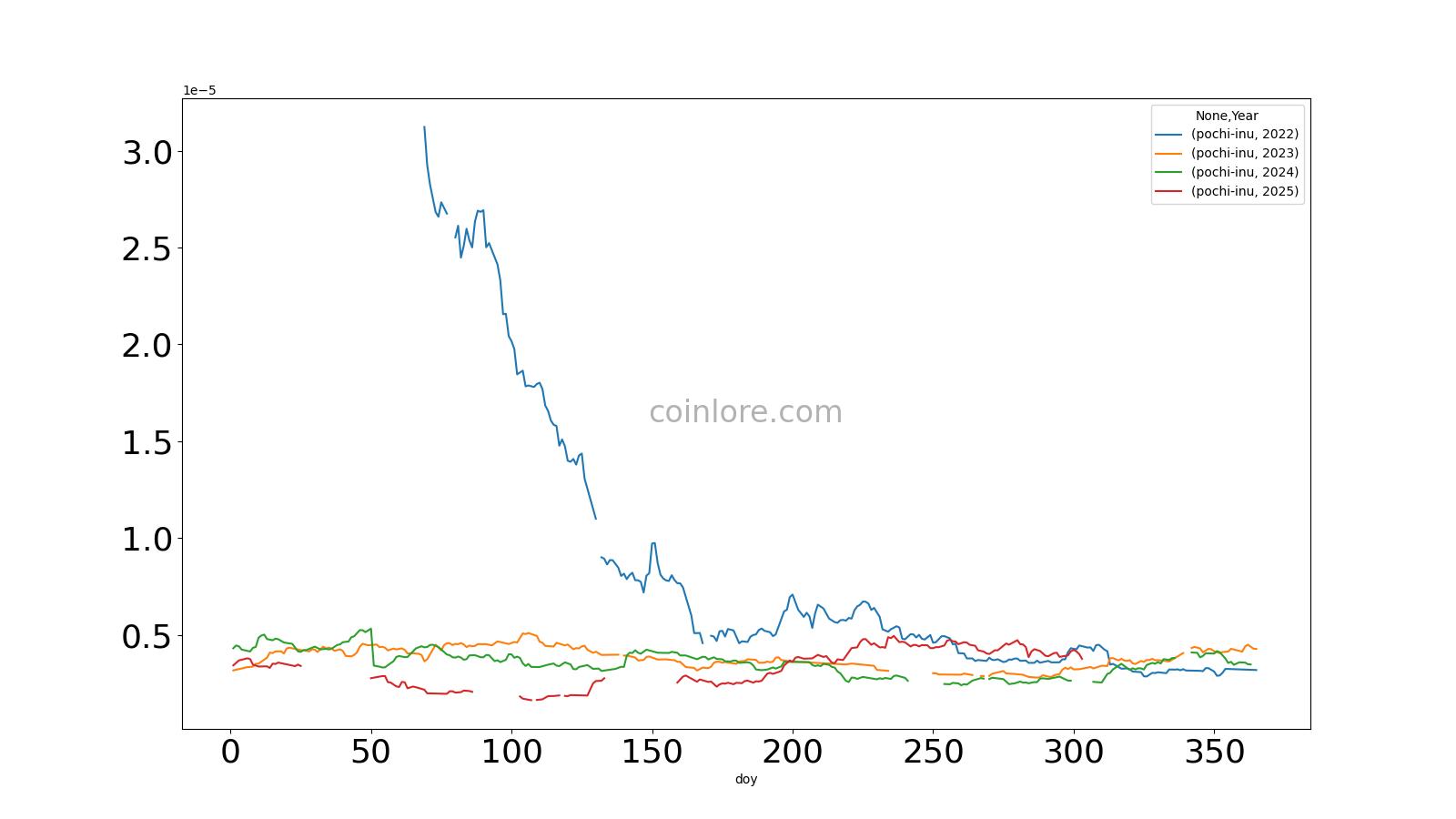 Pochi Inu Historical year over year chart