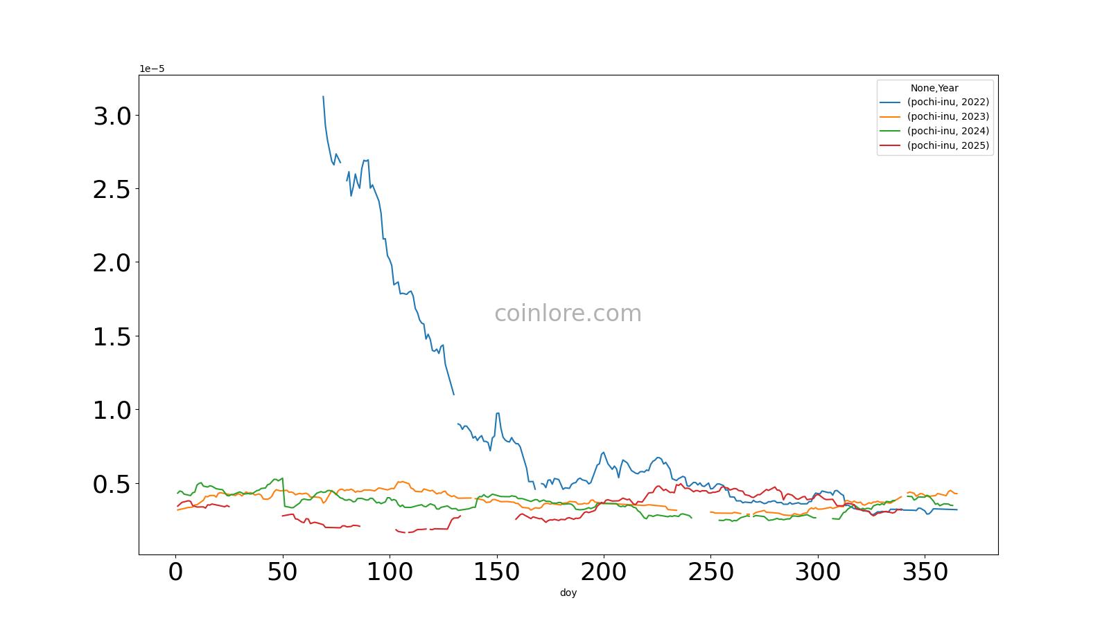 Year Over Year Pochi Inu Price