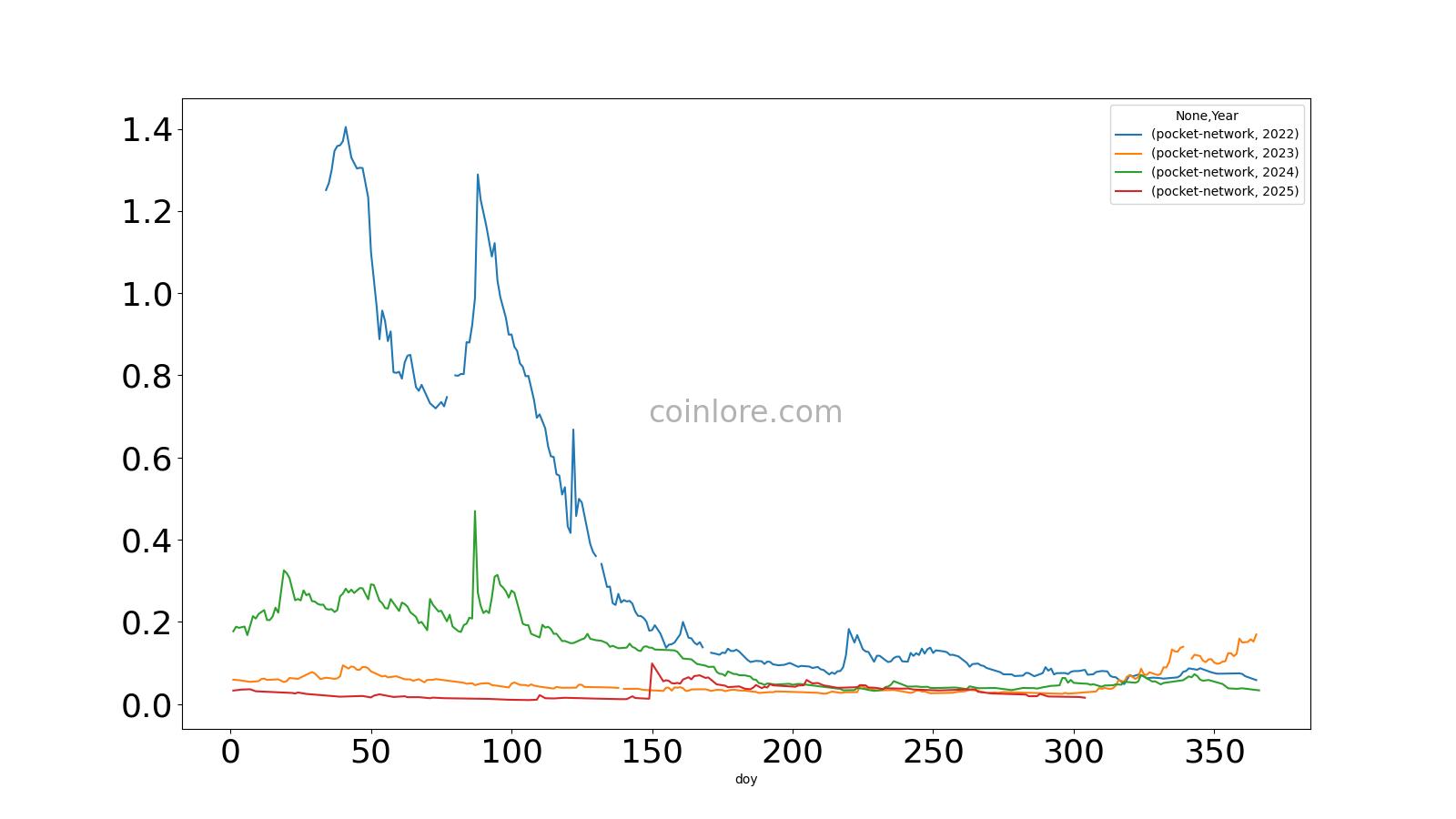 Pocket Network Historical year over year chart