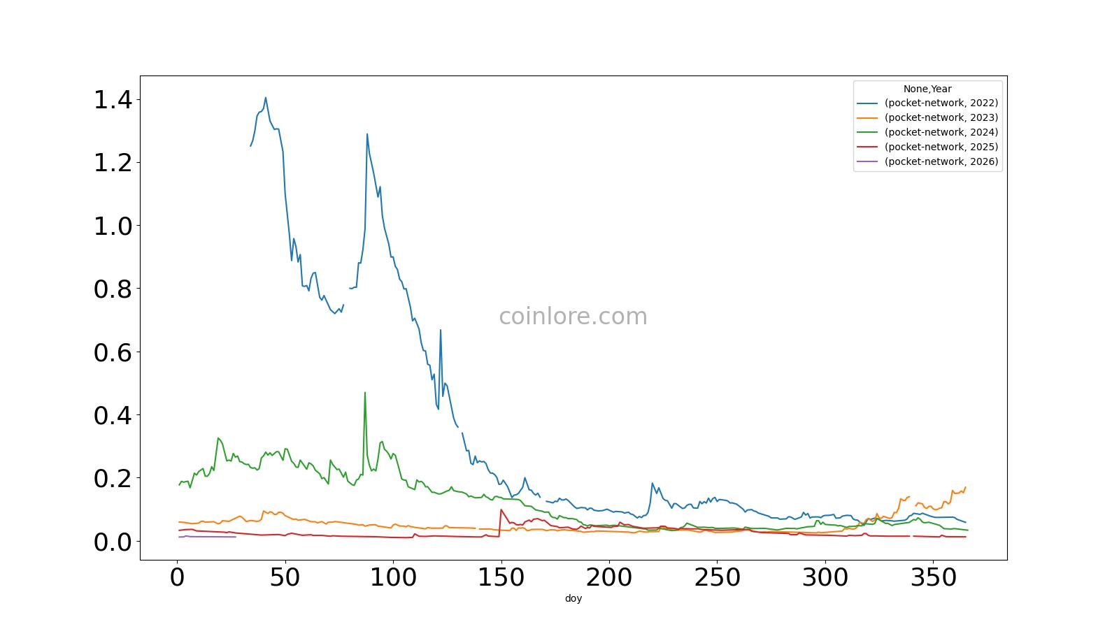 Yıl Bazında Pocket Network Fiyatı