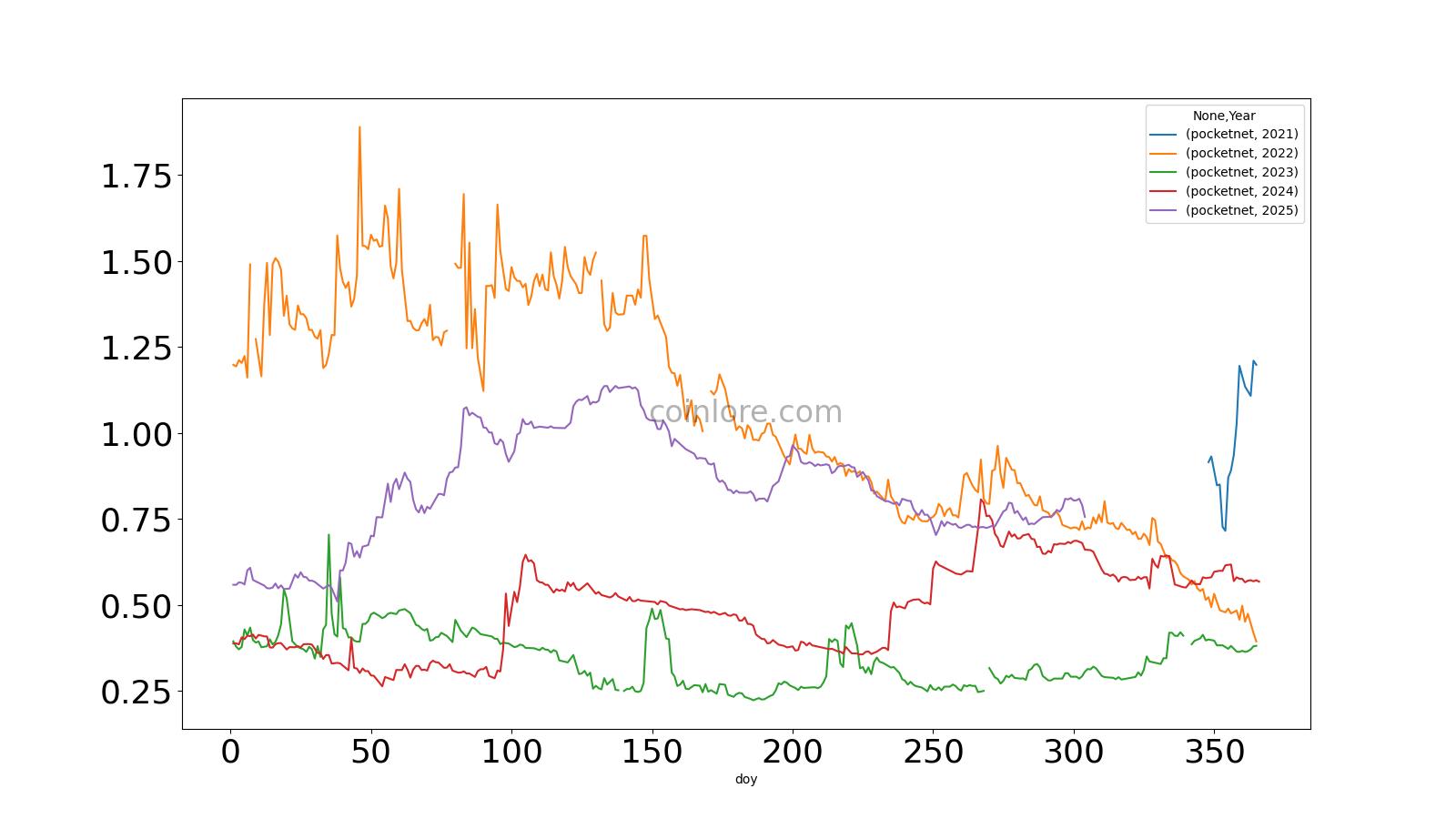 Pkoin Historical year over year chart