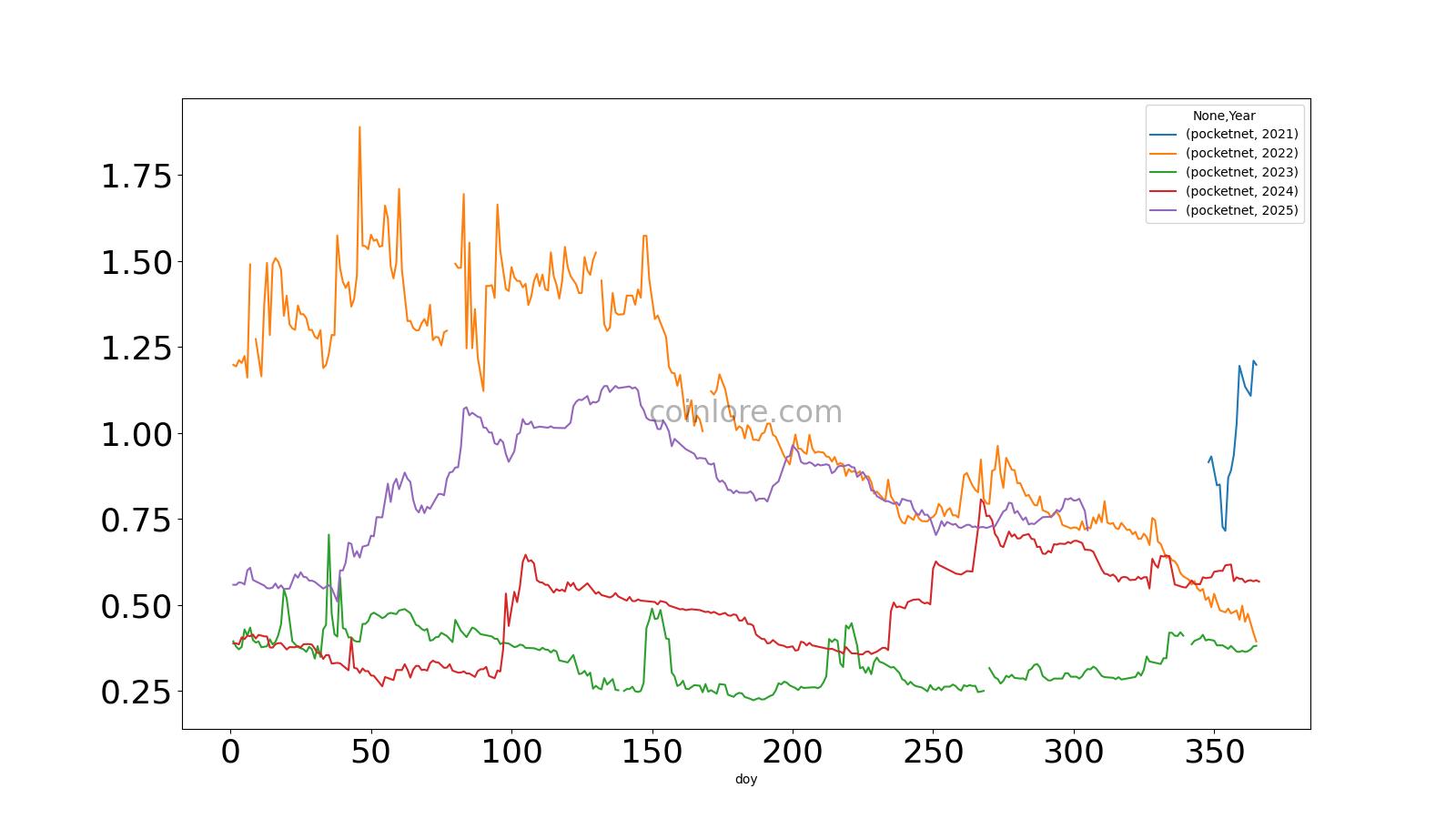 Pkoin Historical year over year chart