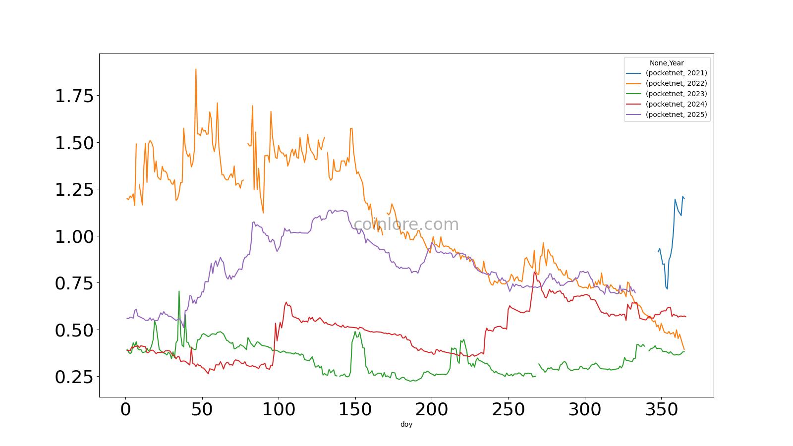 Pkoin Historical year over year chart