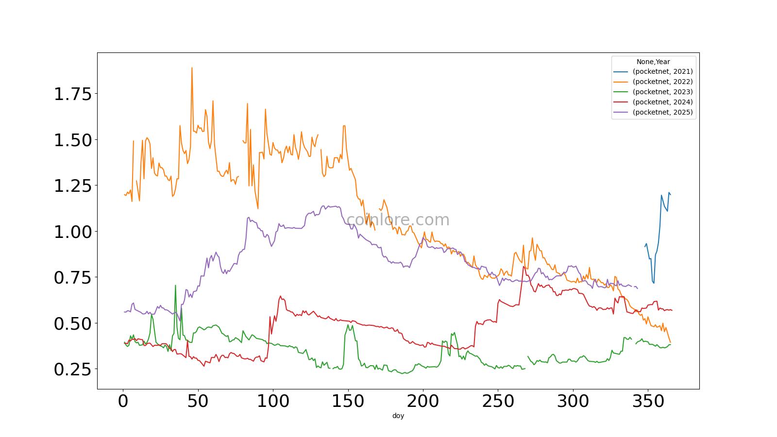 Pkoin Historical year over year chart