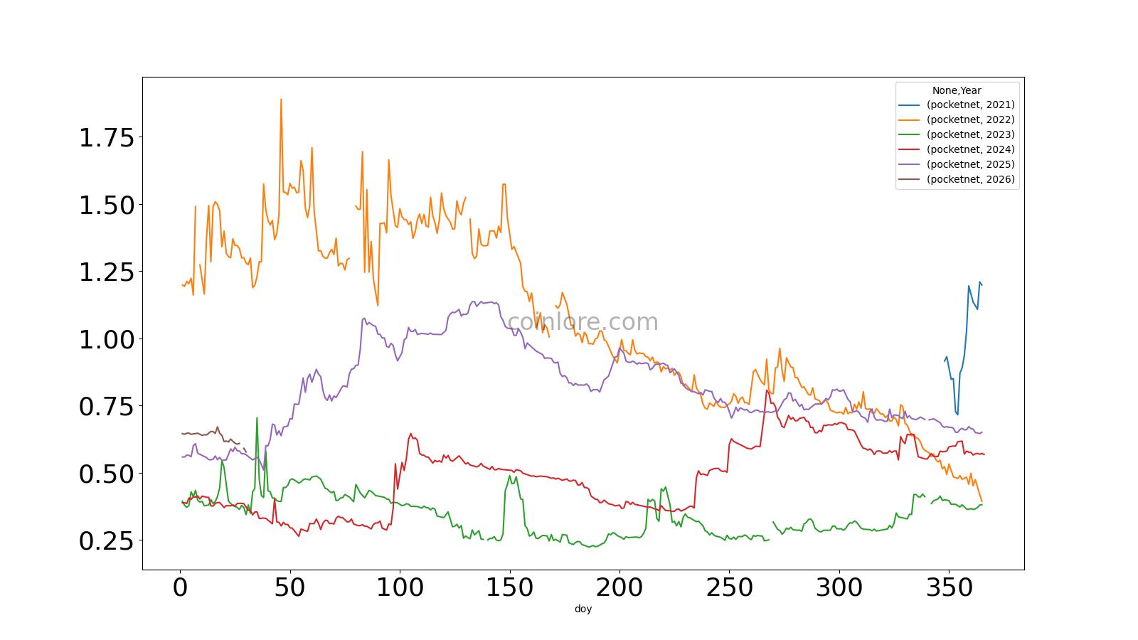 Pkoin курс год за годом