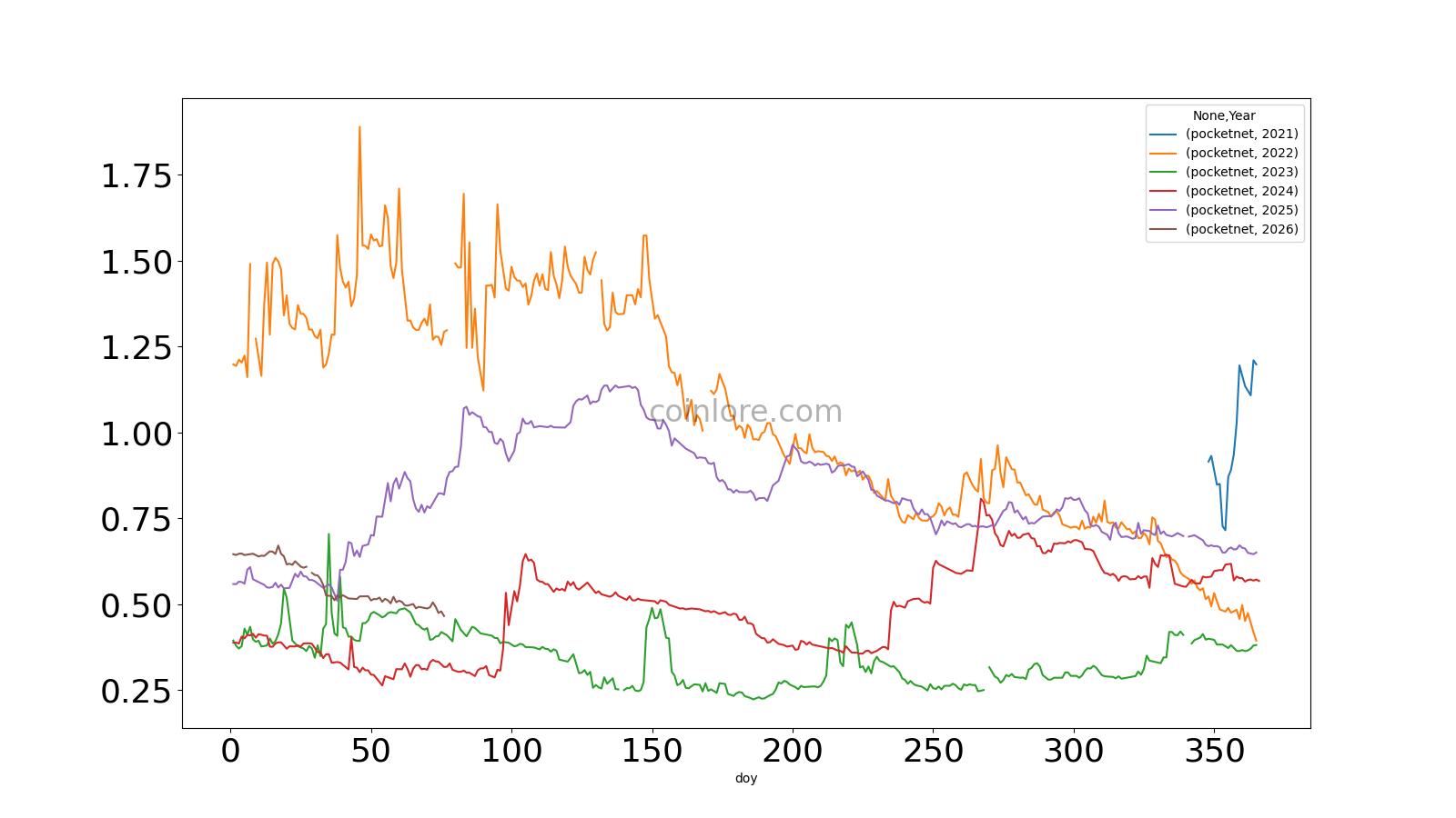 Pkoin курс год за годом