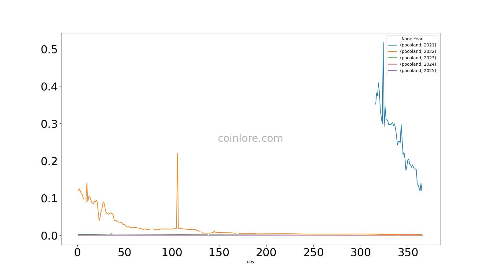 Pocoland Historical year over year chart