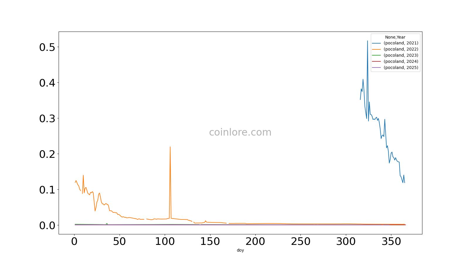 Pocoland Historical year over year chart