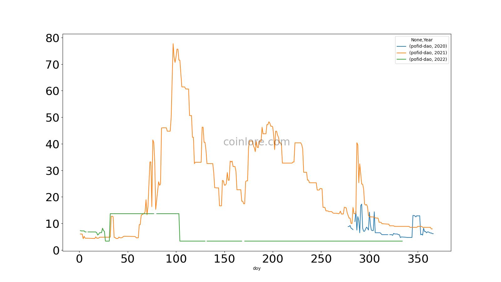 Year Over Year Pofid Dao Price