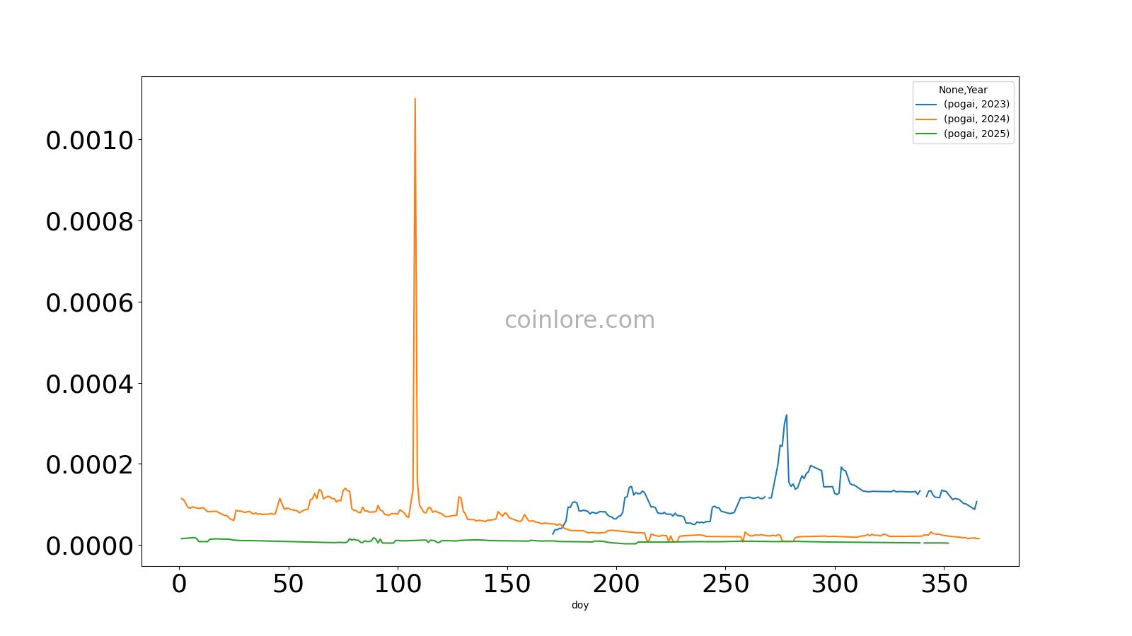 POGAI курс год за годом