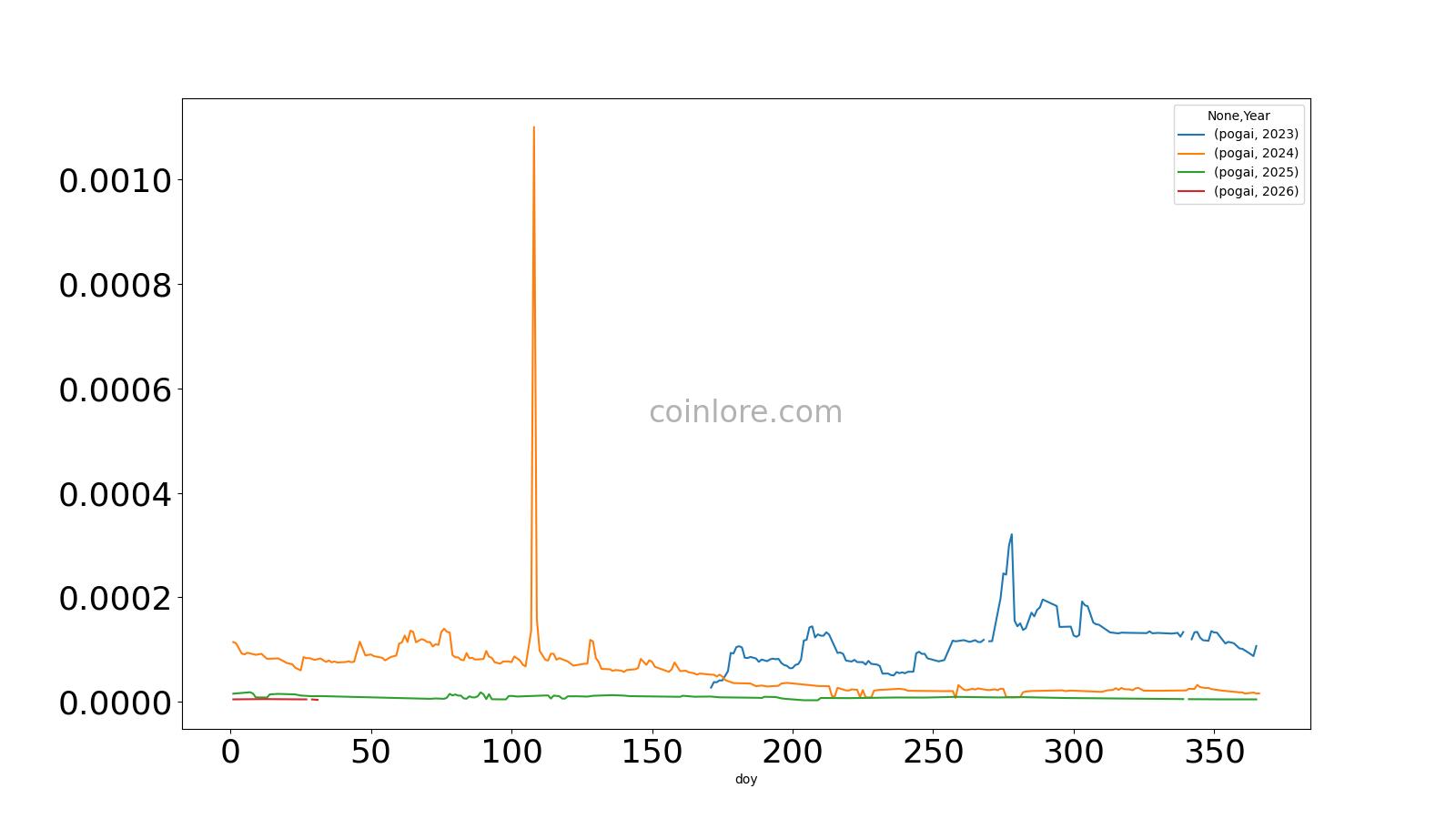 POGAI курс год за годом
