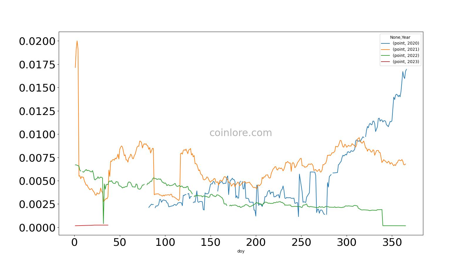 Year Over Year Point Price