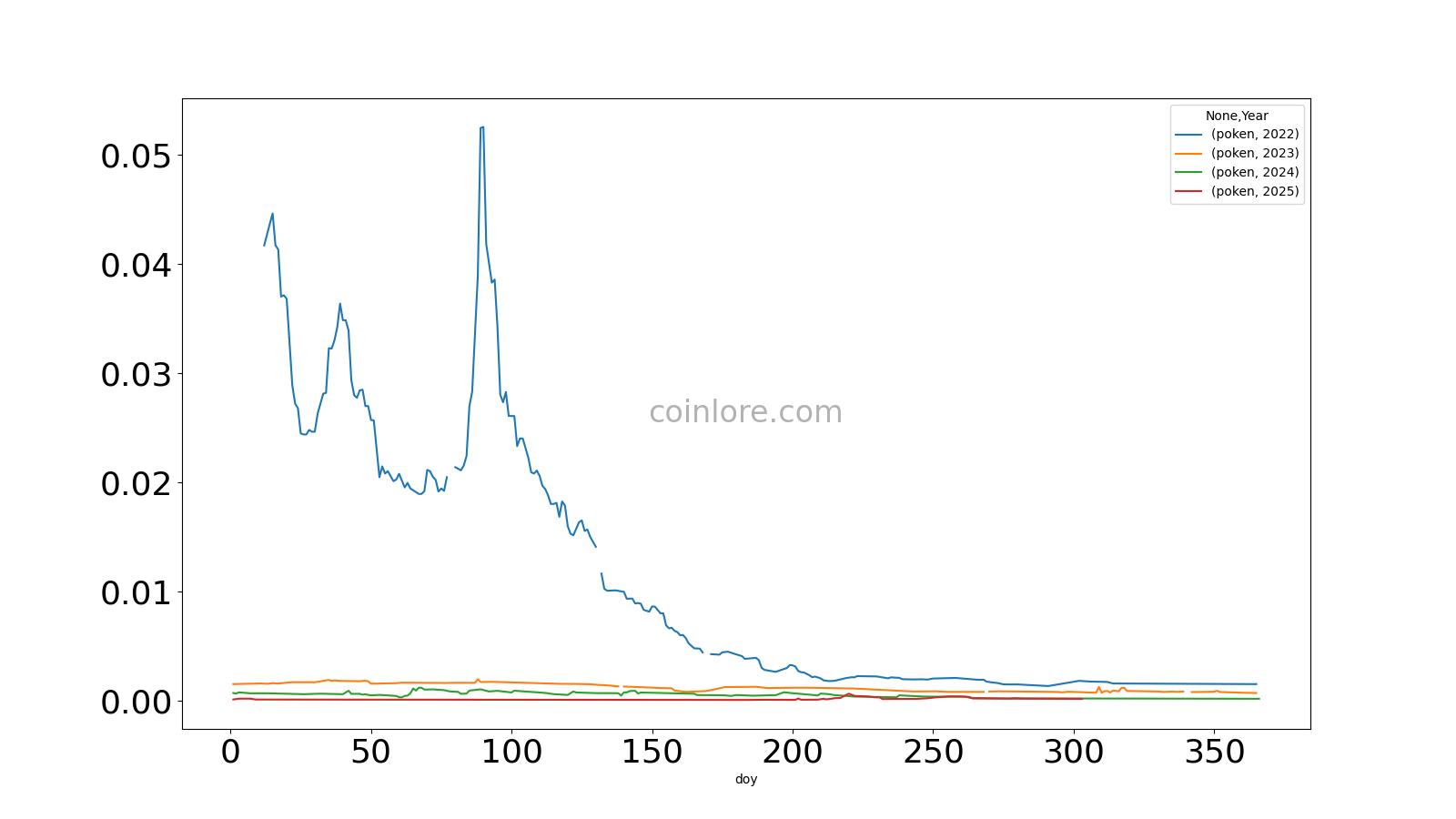 Poken Historical year over year chart
