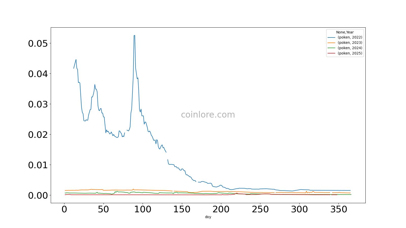 Poken Historical year over year chart