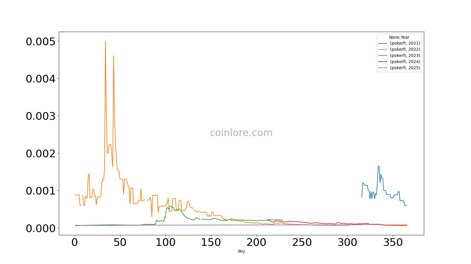 PokerFi Historical year over year chart