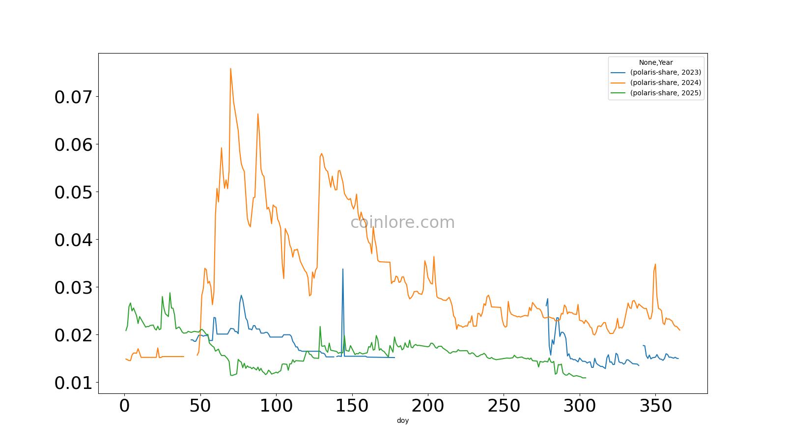 Year Over Year Polaris Share Price