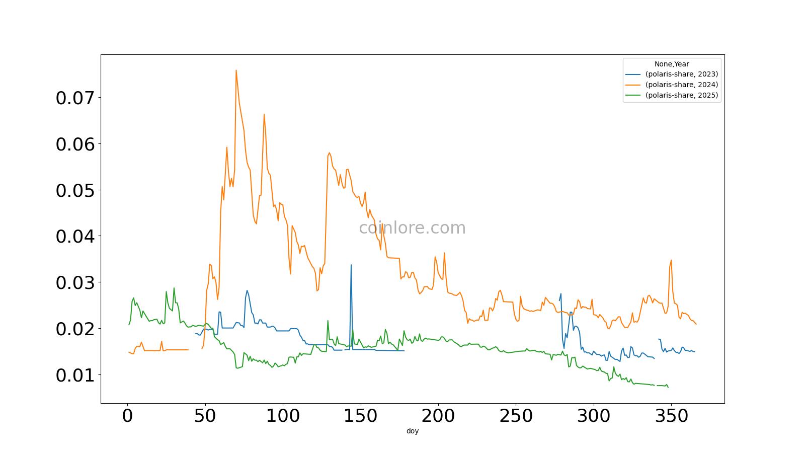 Polaris Share Historical year over year chart
