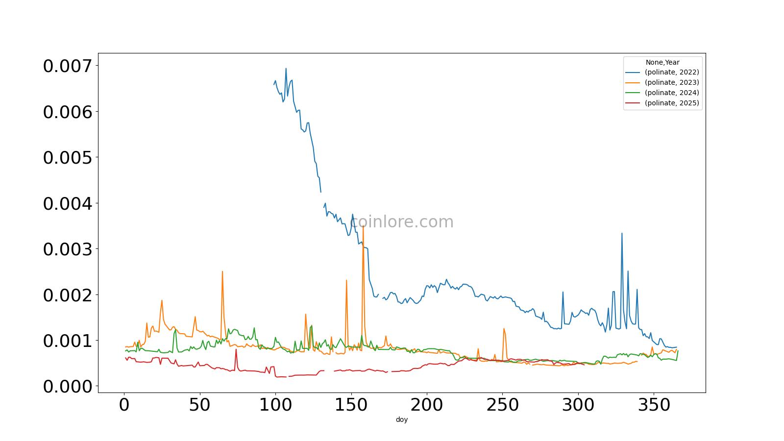 Year Over Year Polinate Price