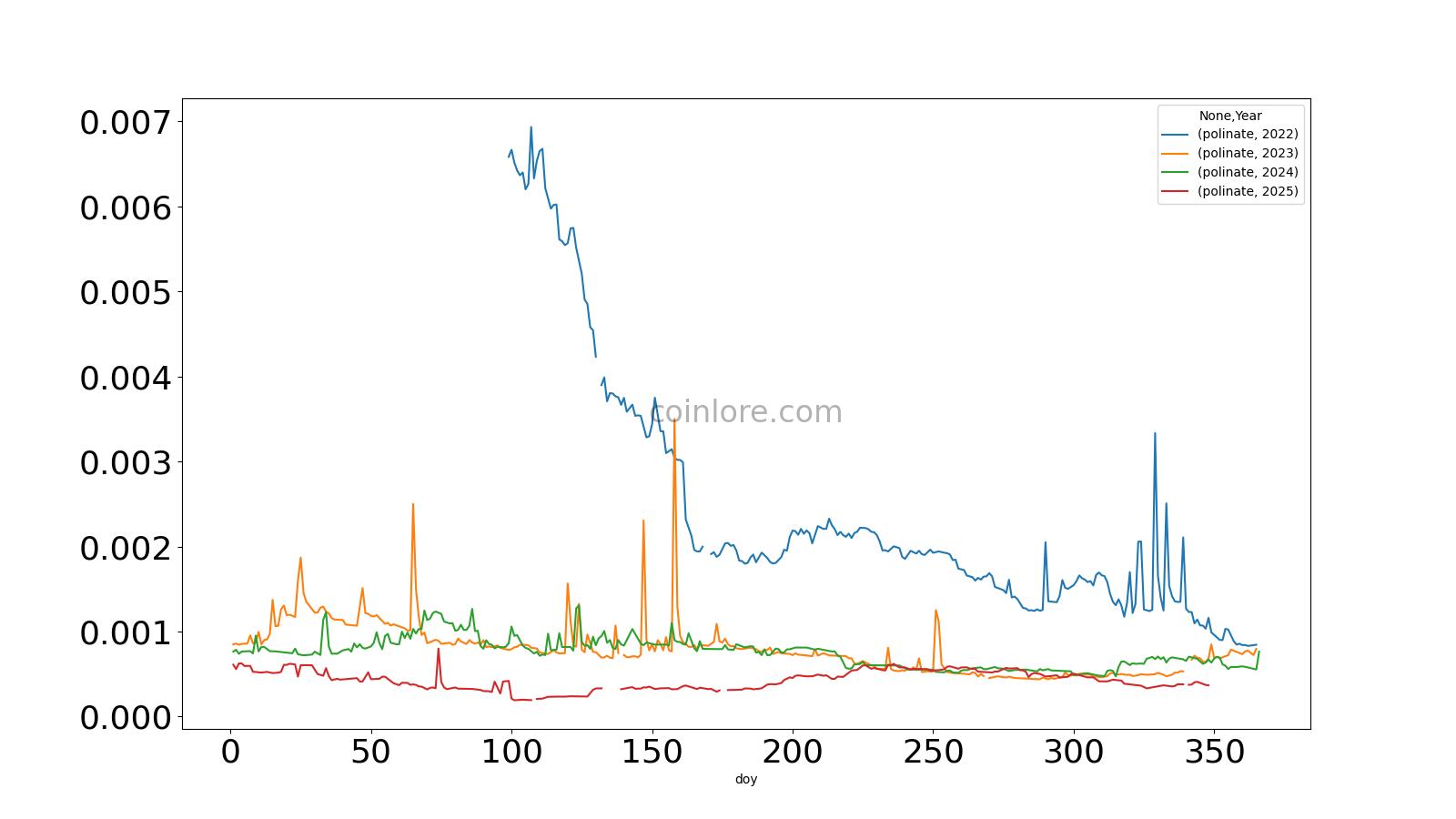 Polinate Historical year over year chart