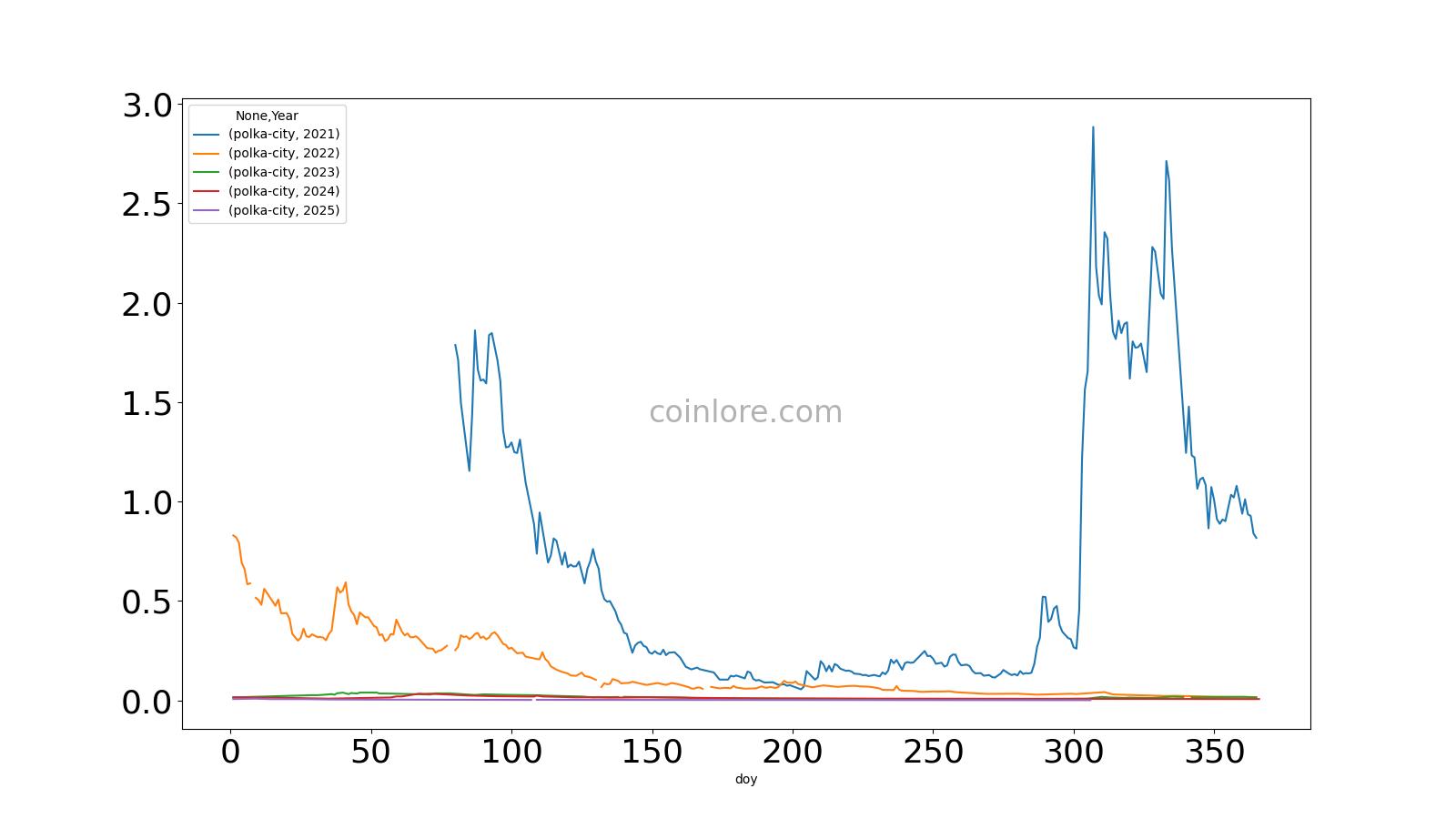 Polkacity Historical year over year chart