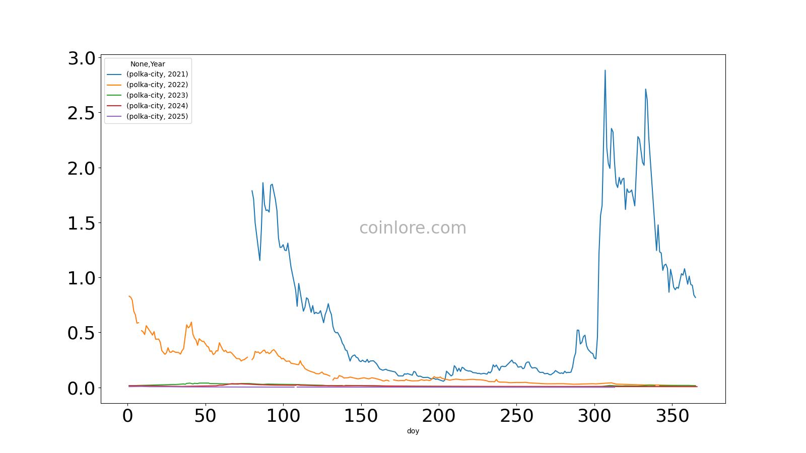 Polkacity Historical year over year chart