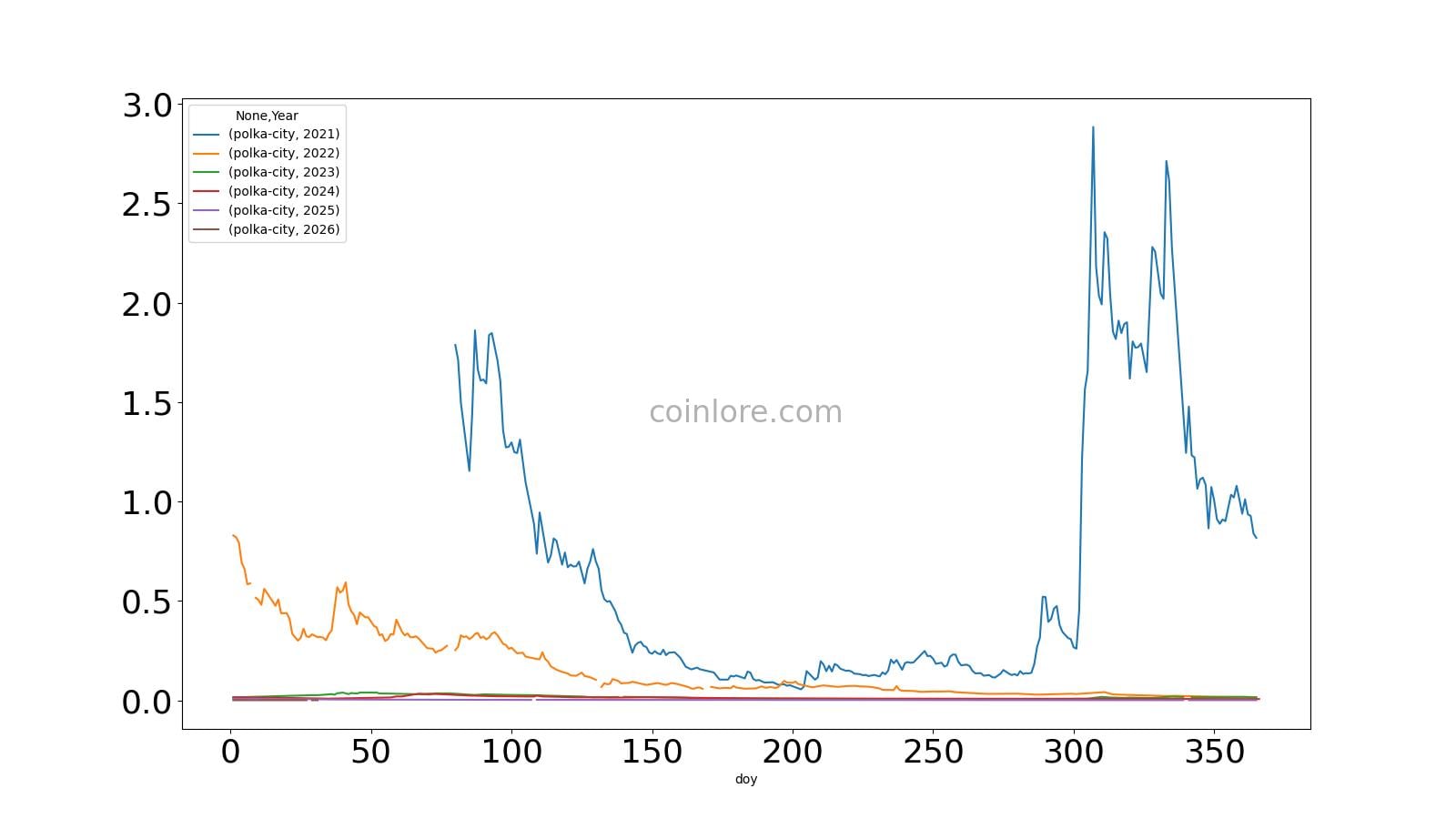 Yıl Bazında Polkacity Fiyatı