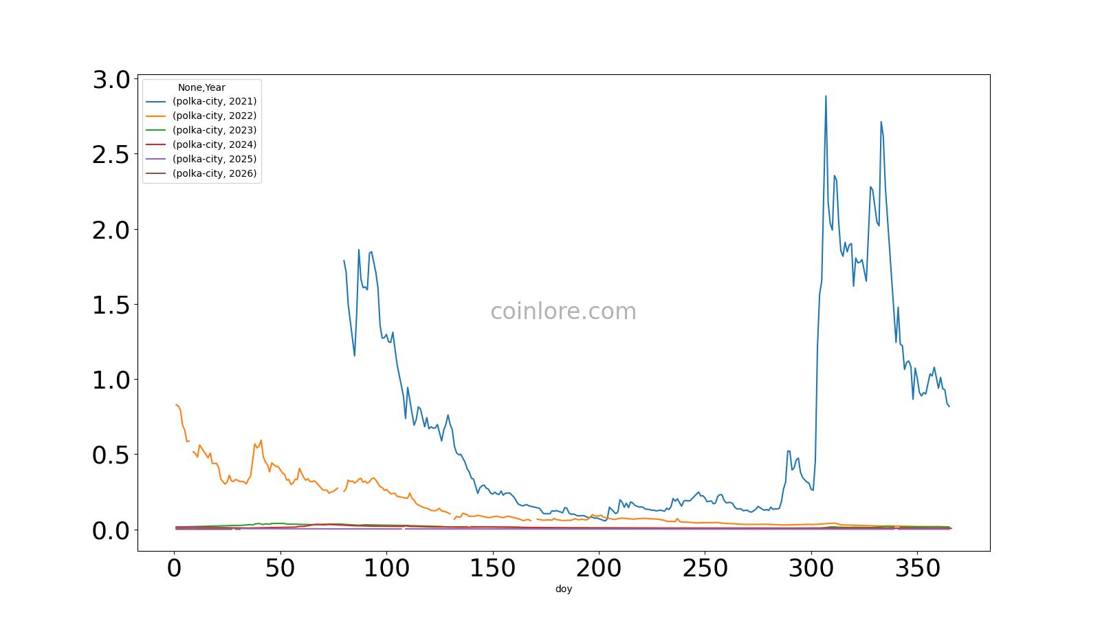 Polkacity курс год за годом