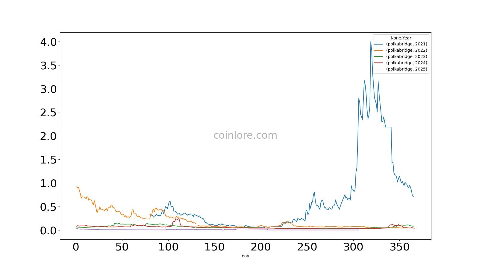 PolkaBridge Historical year over year chart