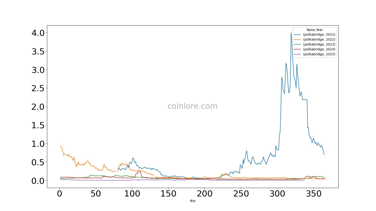 PolkaBridge Historical year over year chart