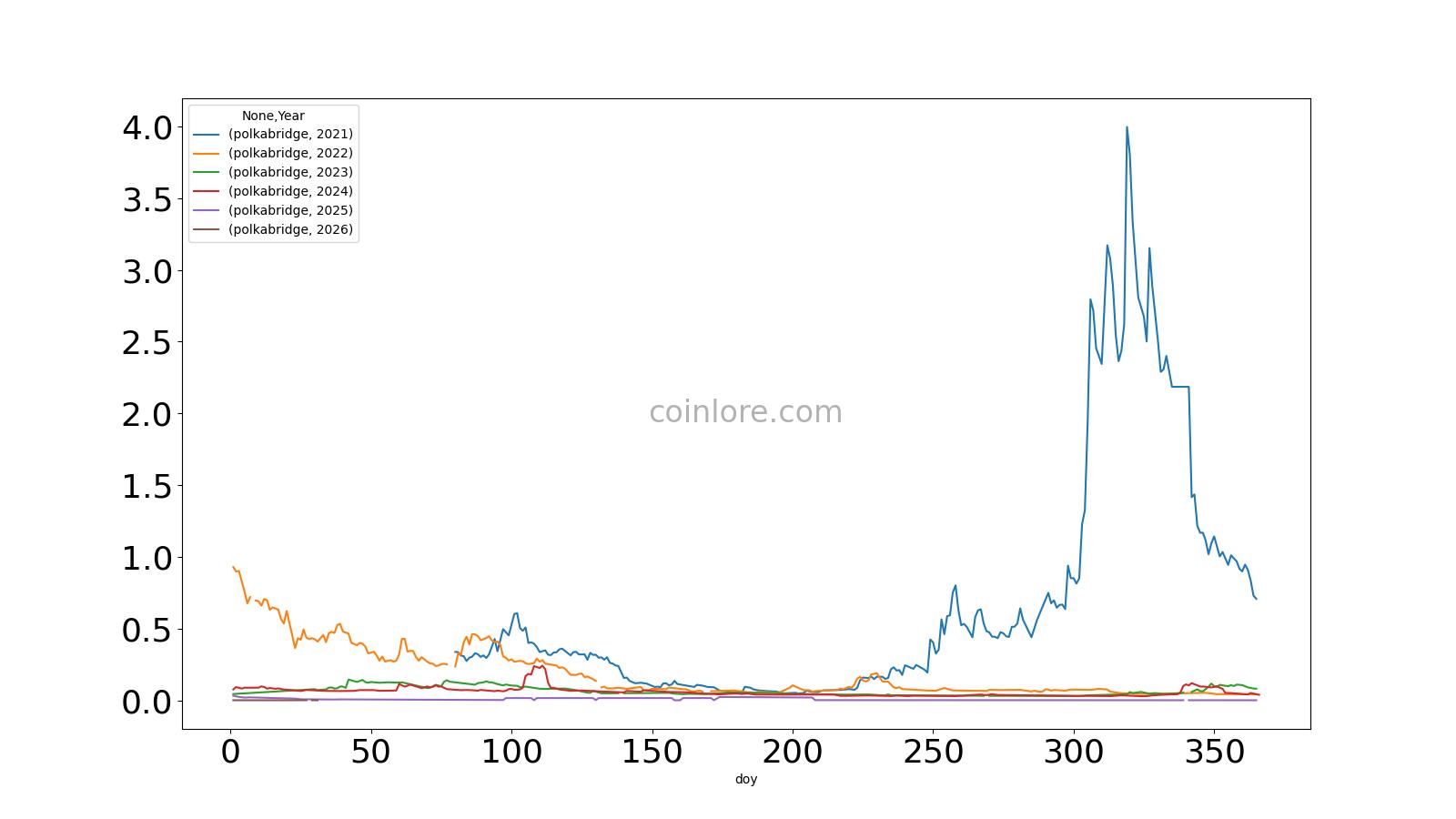 Yıl Bazında PolkaBridge Fiyatı
