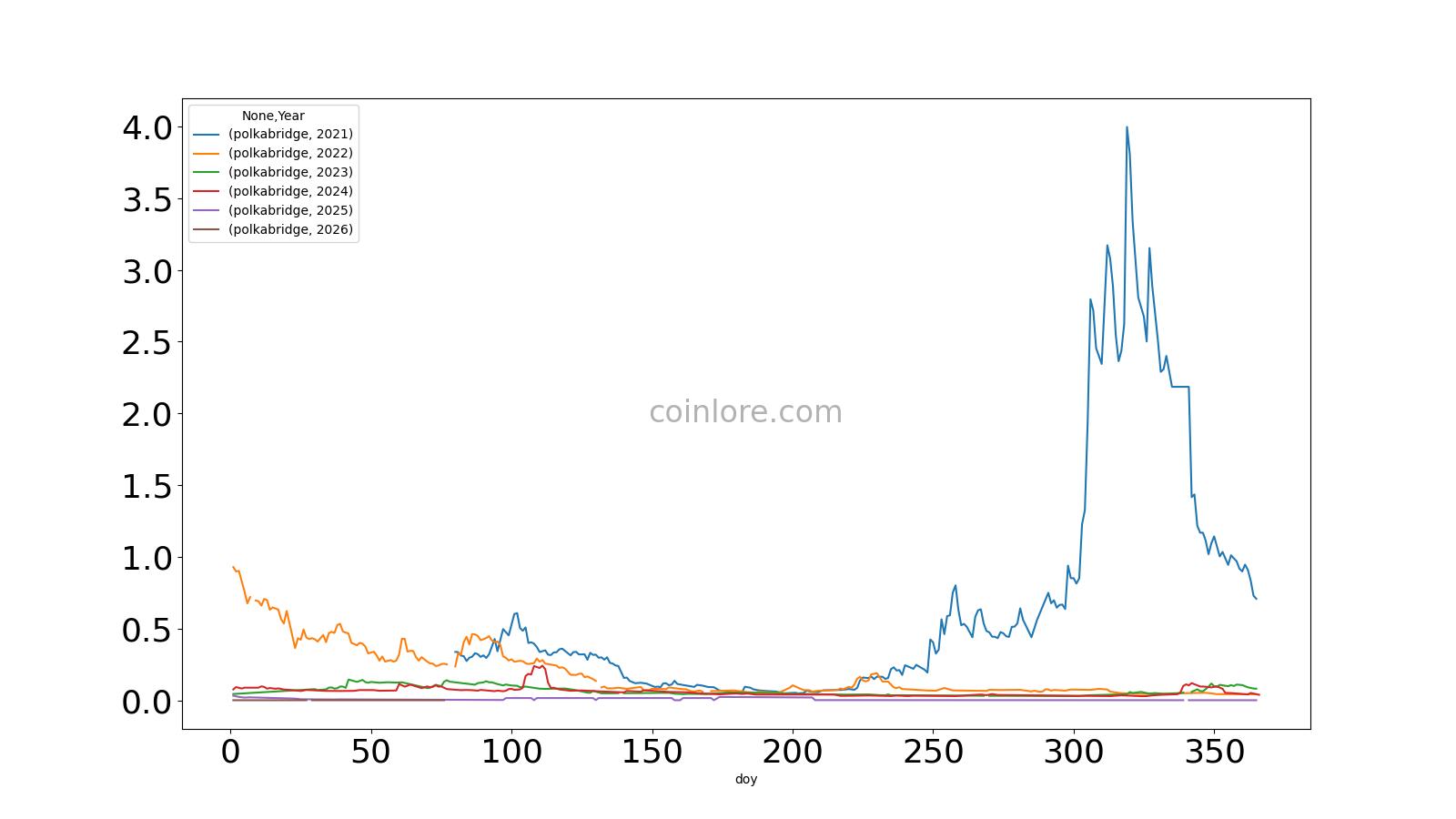 Yıl Bazında PolkaBridge Fiyatı
