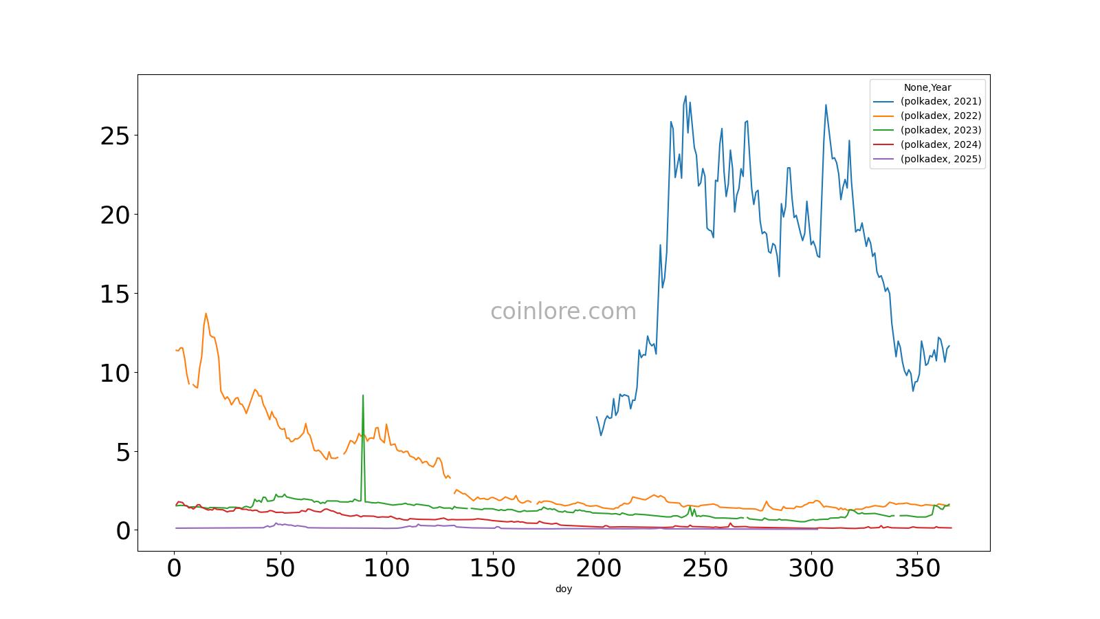 Polkadex Historical year over year chart